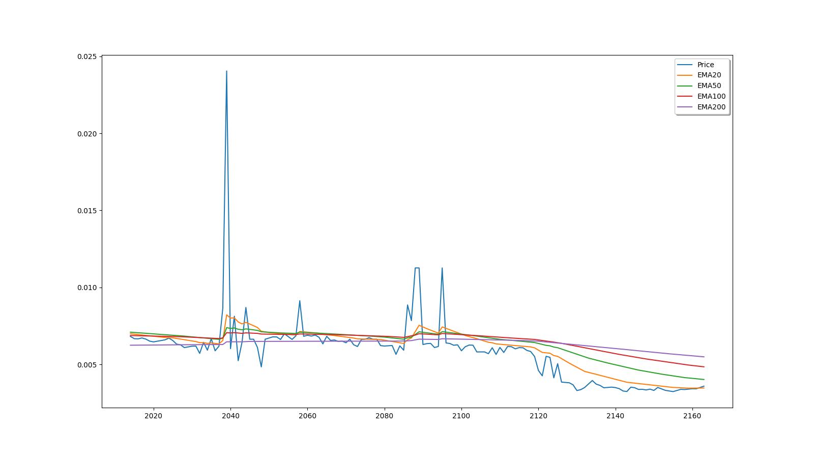 Pesobit Exponential Moving Averages