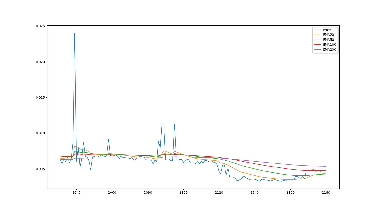 Pesobit Exponential Moving Averages