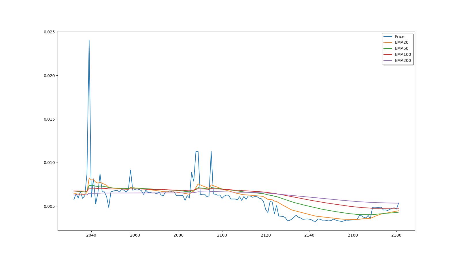 Pesobit Exponential Moving Averages