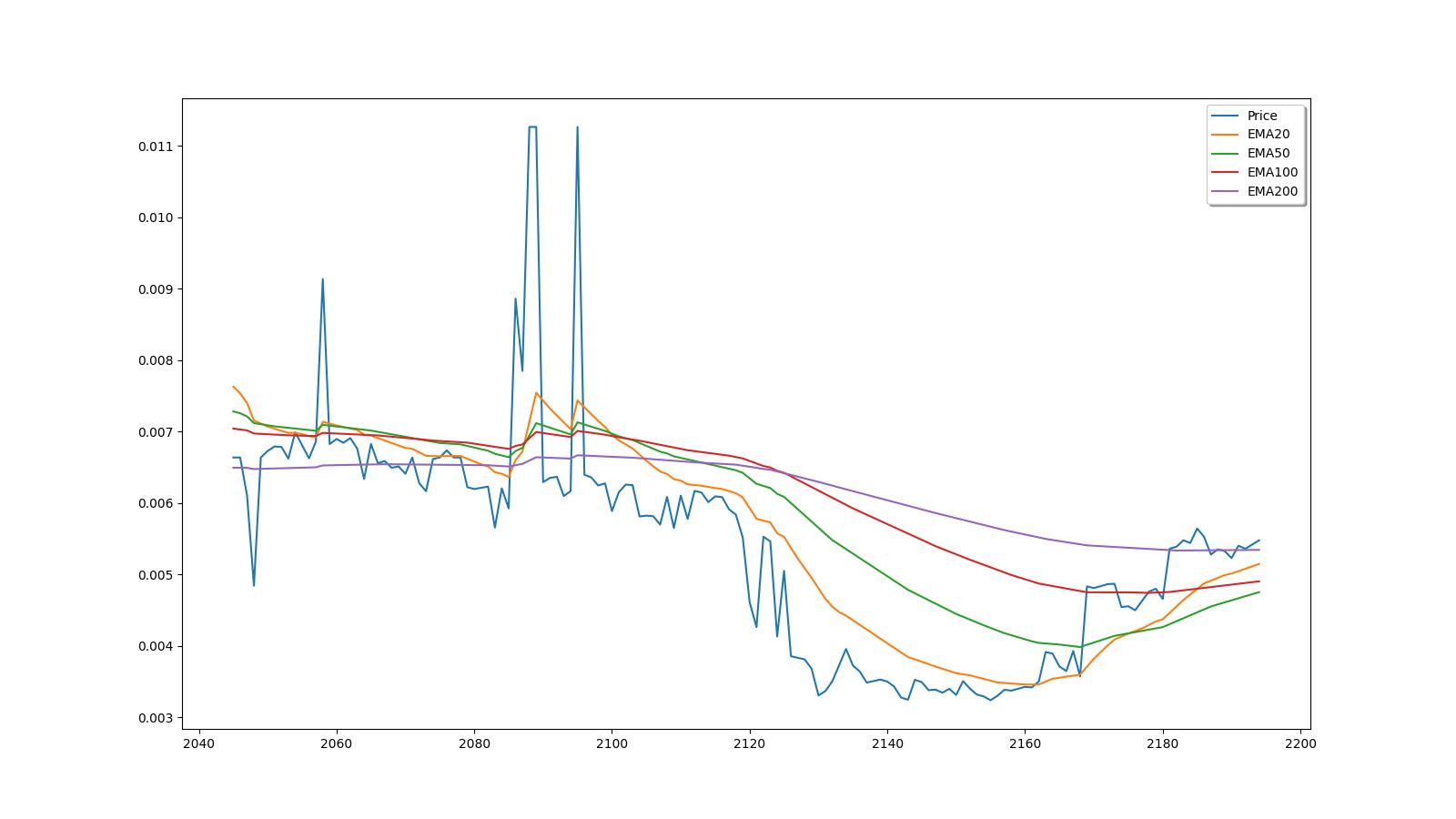 Pesobit Exponential Moving Averages