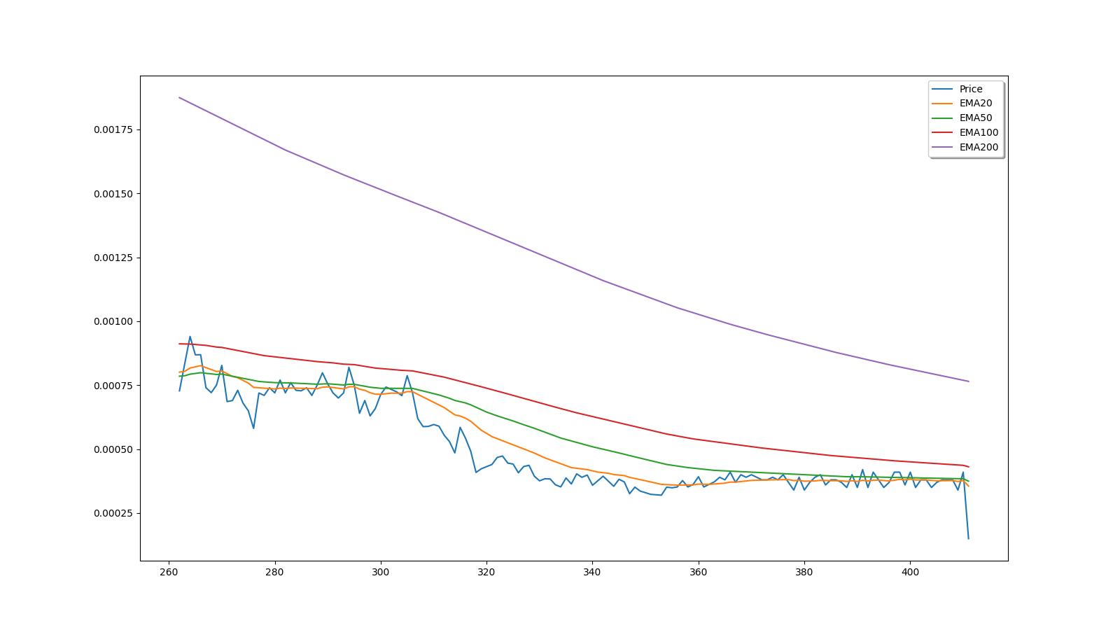 Pesto the Baby King Penguin Exponential Moving Averages