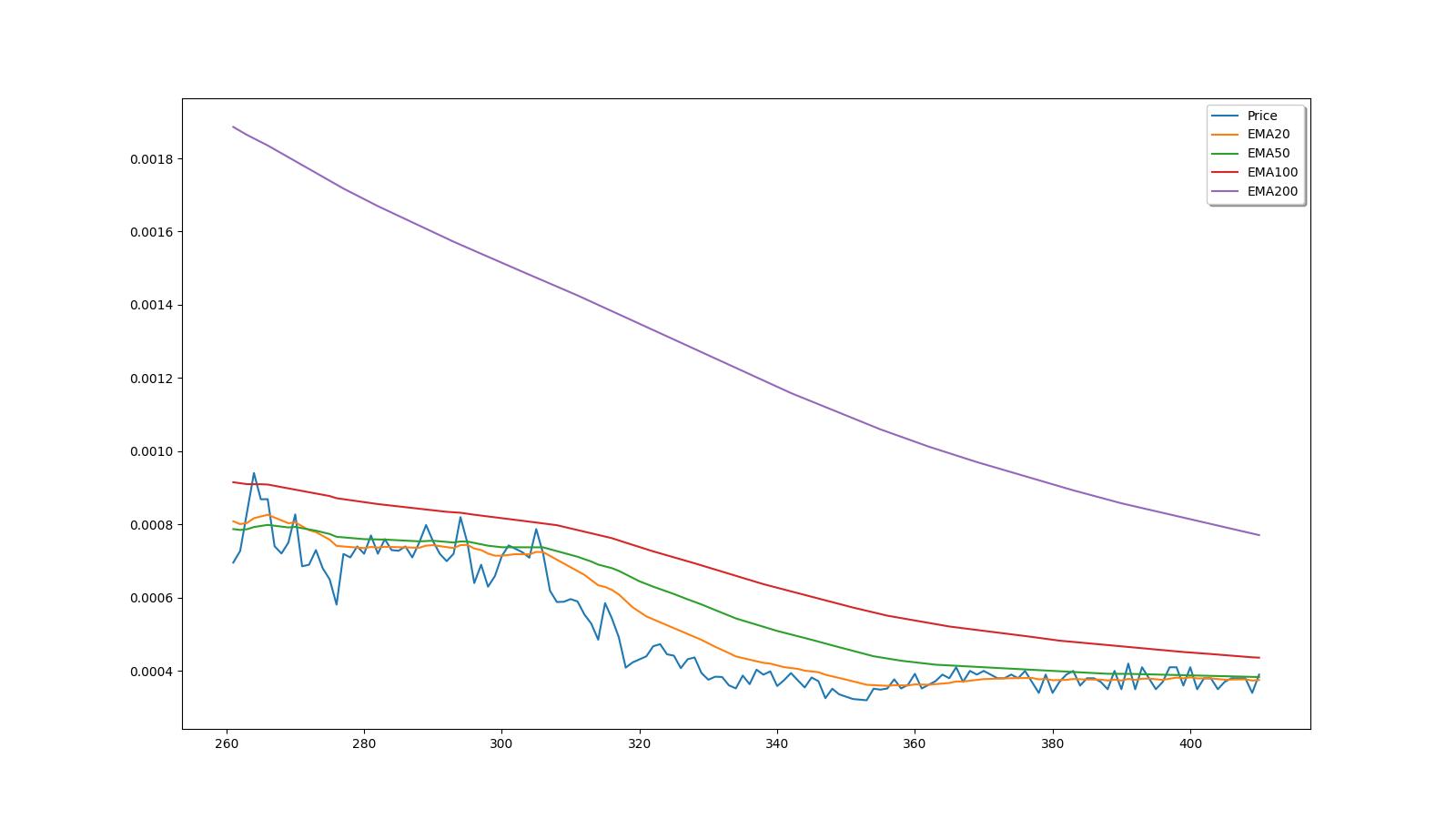 Pesto the Baby King Penguin Exponential Moving Averages