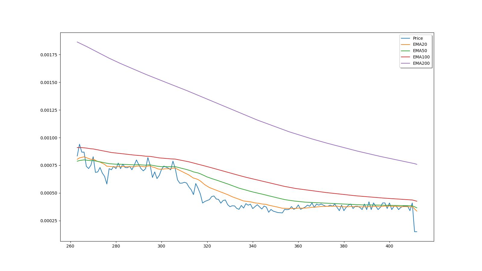 Pesto the Baby King Penguin Exponential Moving Averages