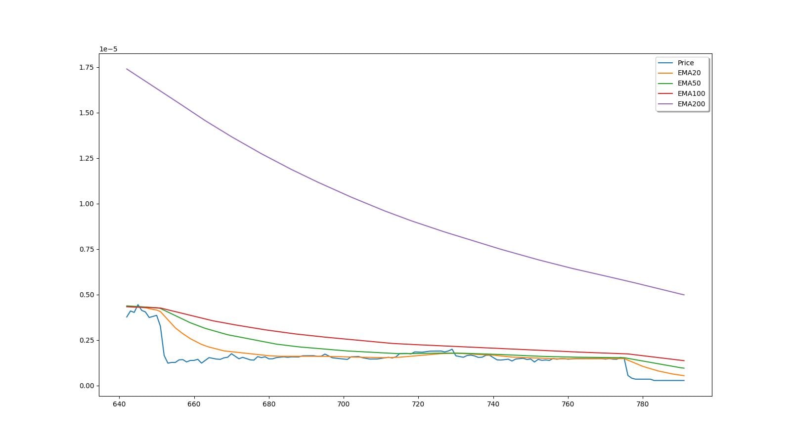 Petals Exponential Moving Averages
