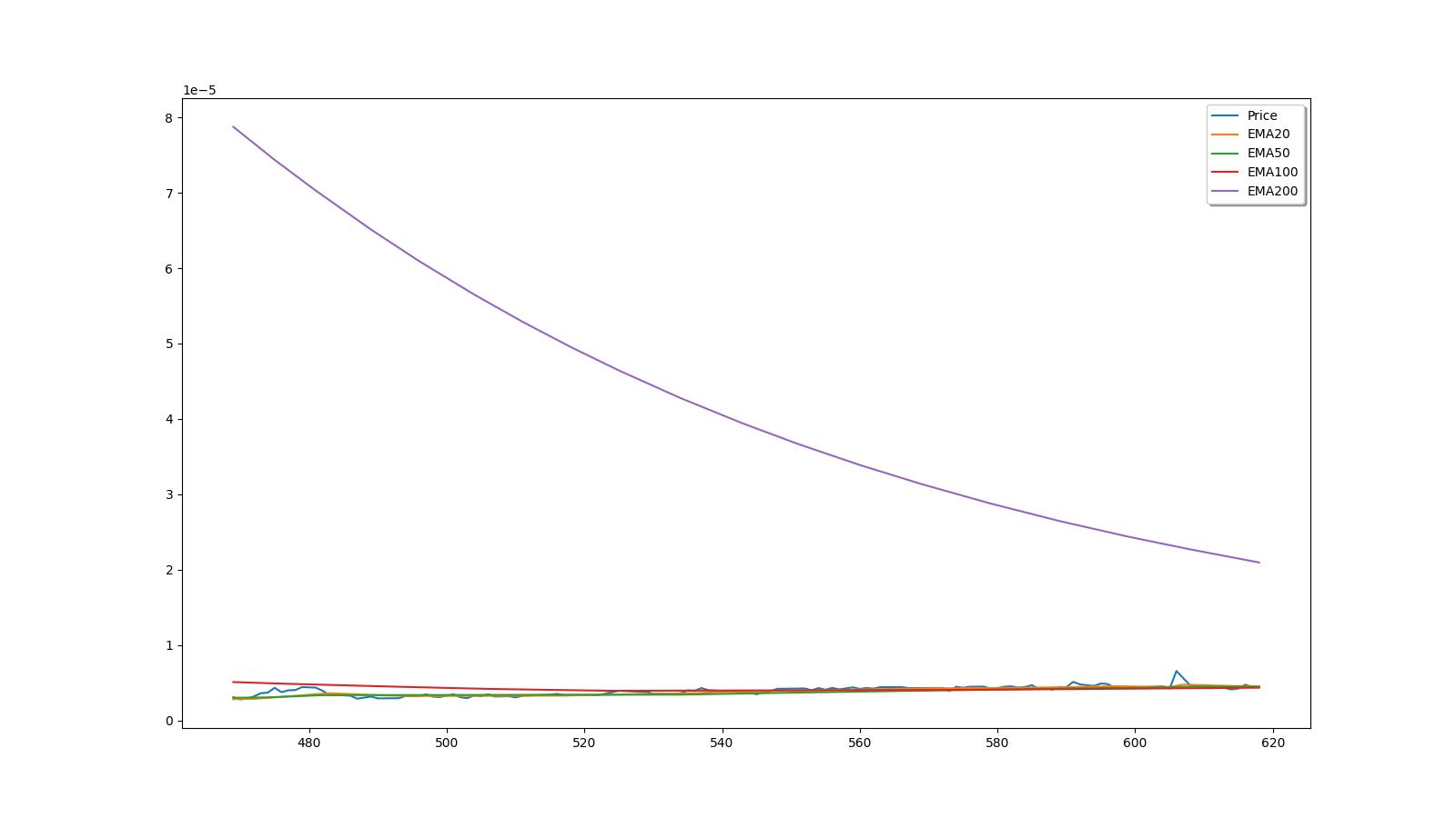 Petals Exponential Moving Averages