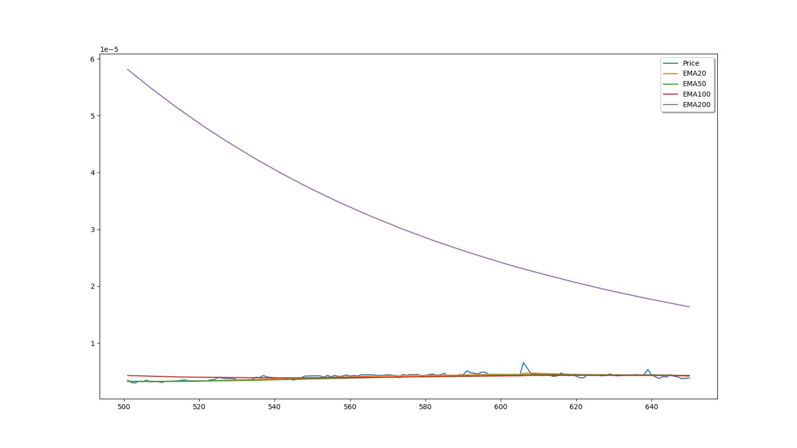 Petals Exponential Moving Averages