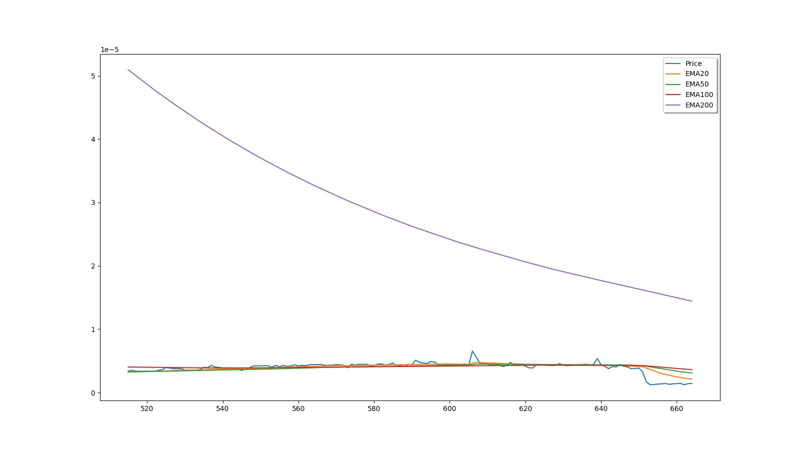 Petals Exponential Moving Averages