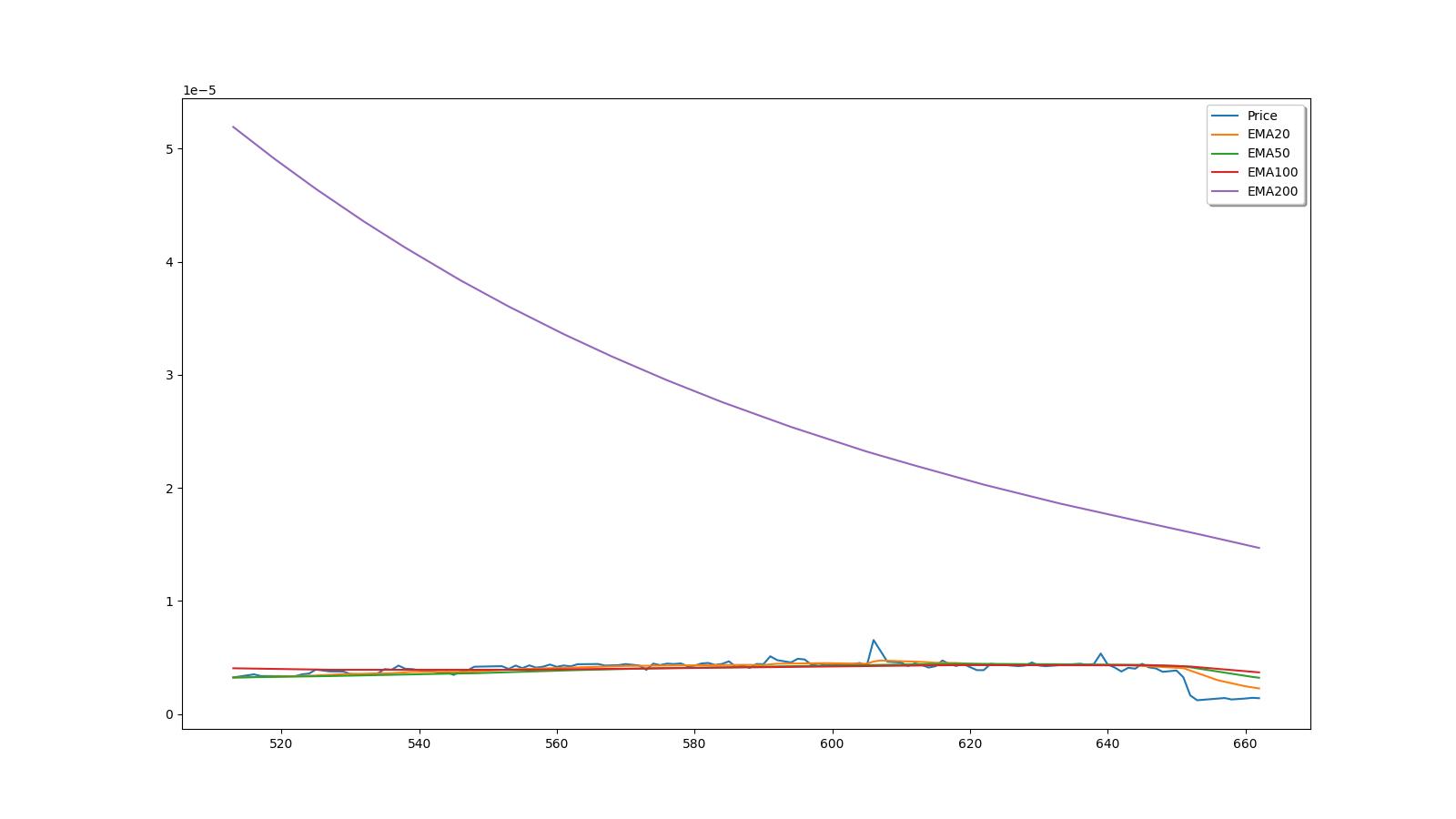 Petals Exponential Moving Averages