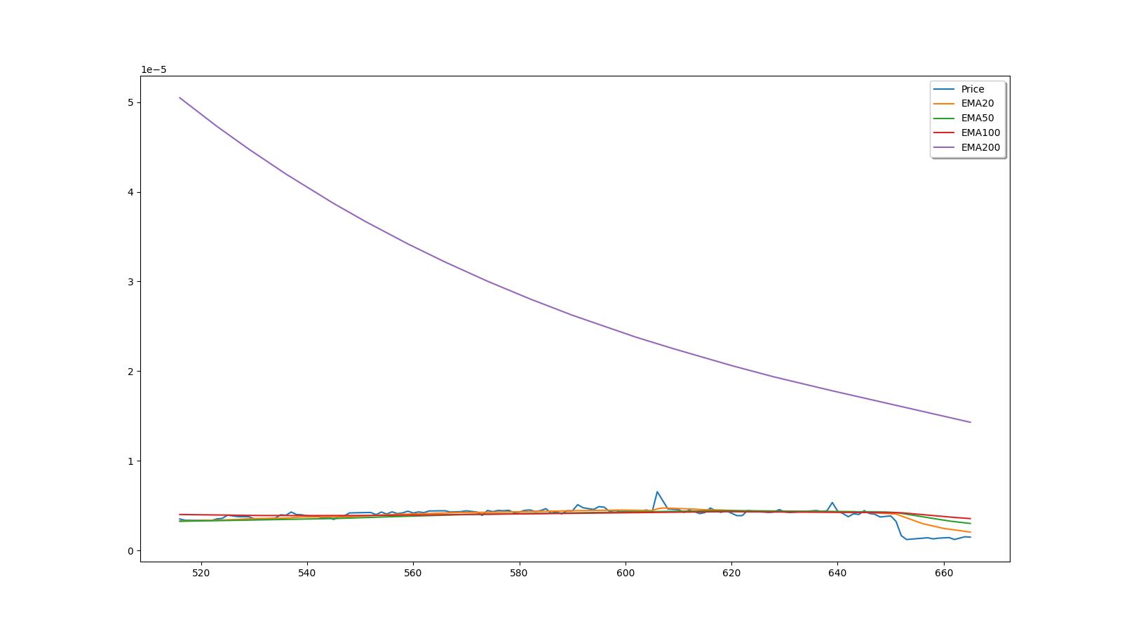 Petals Exponential Moving Averages