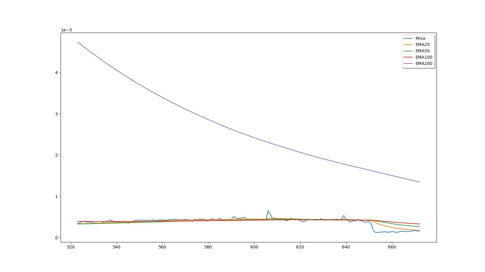 Petals Exponential Moving Averages