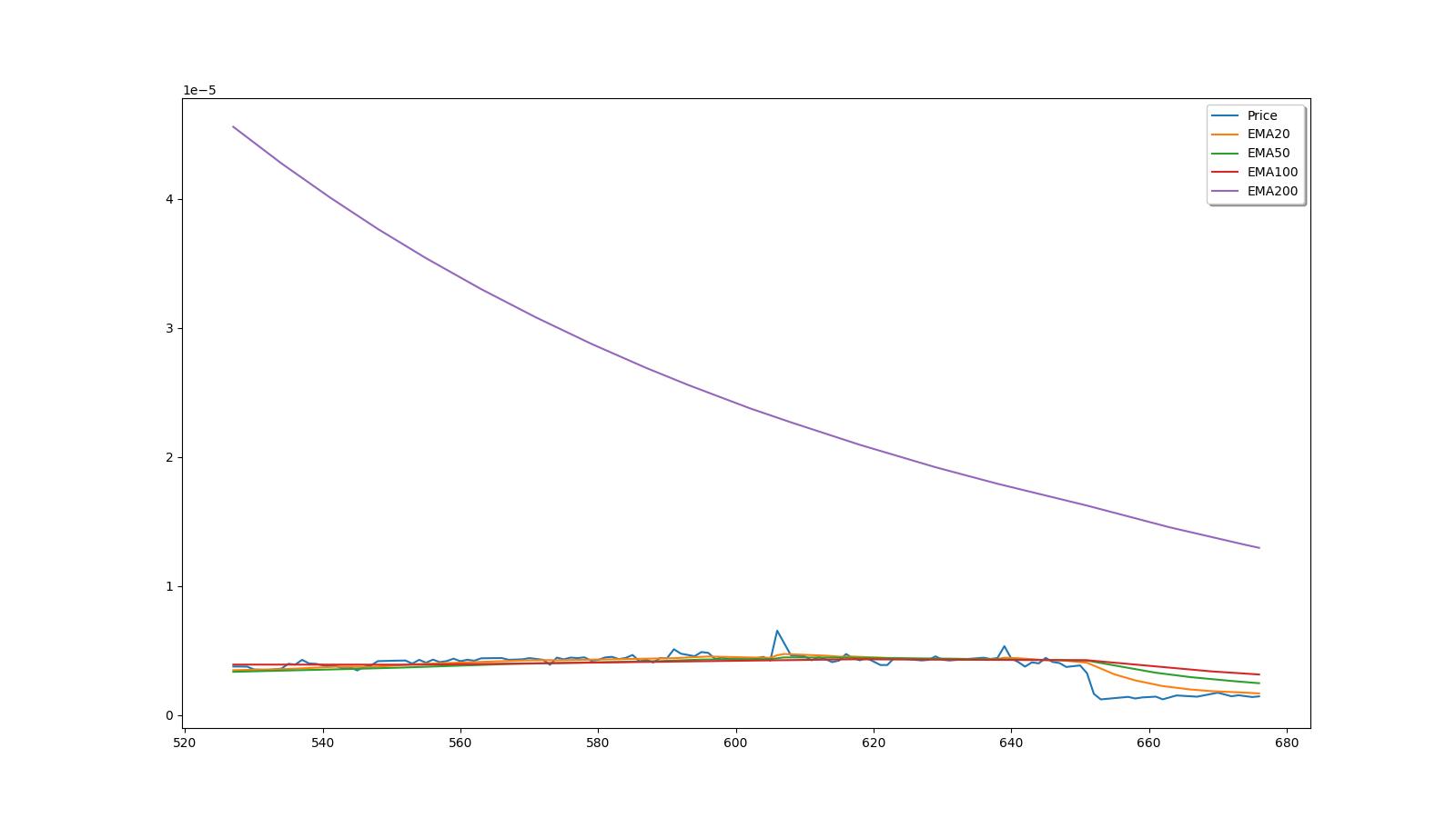 Petals Exponential Moving Averages