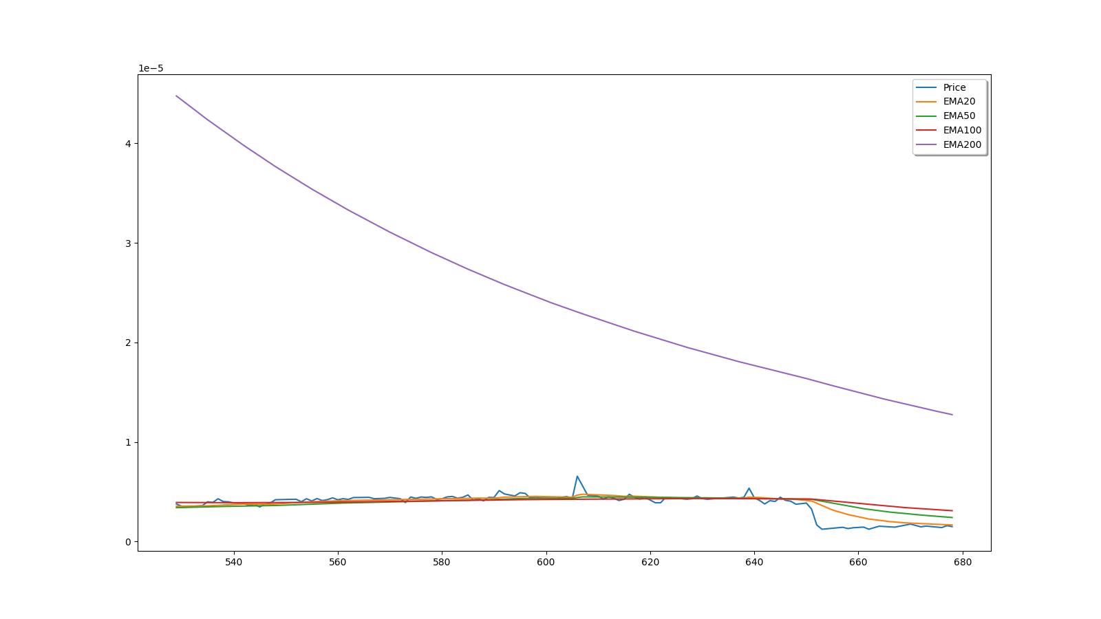 Petals Exponential Moving Averages