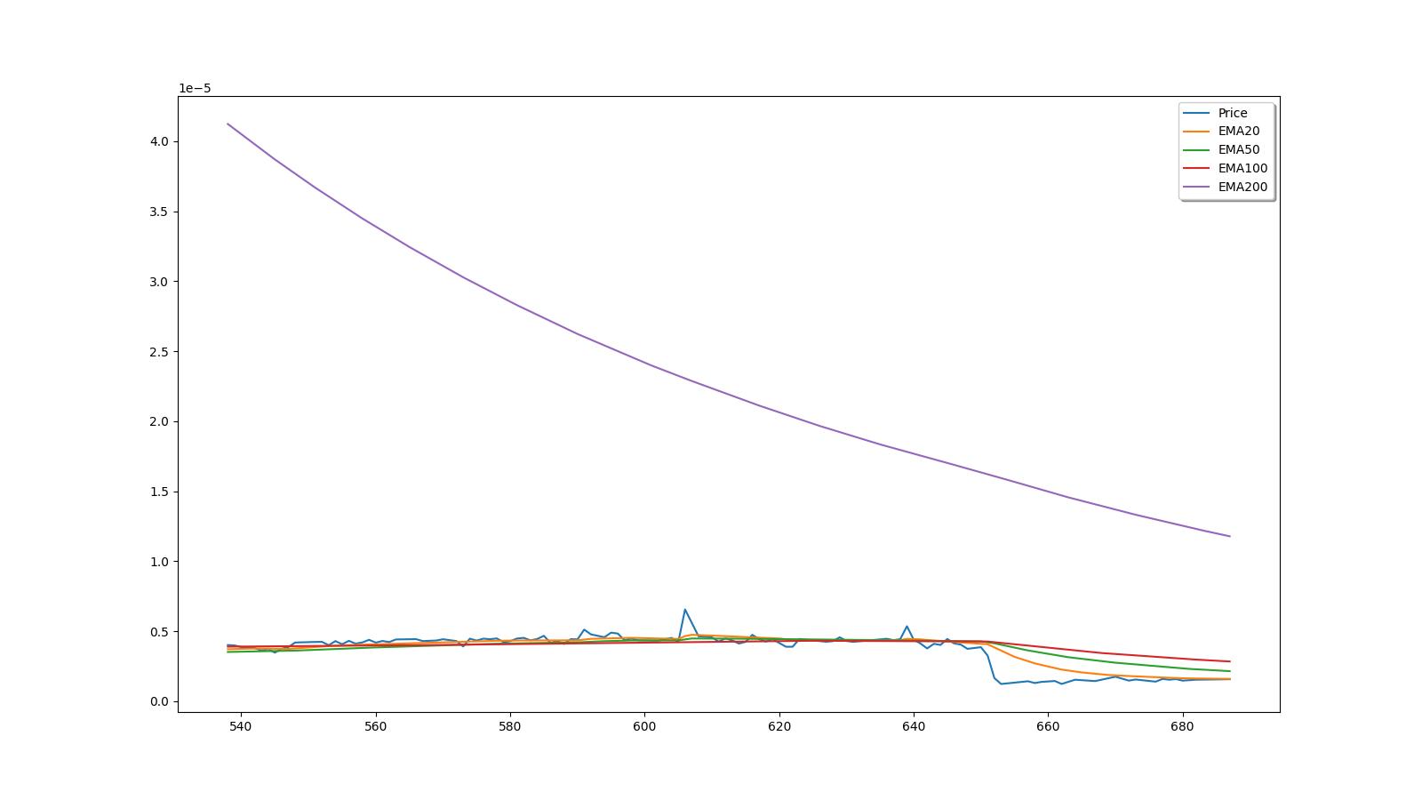 Petals Exponential Moving Averages