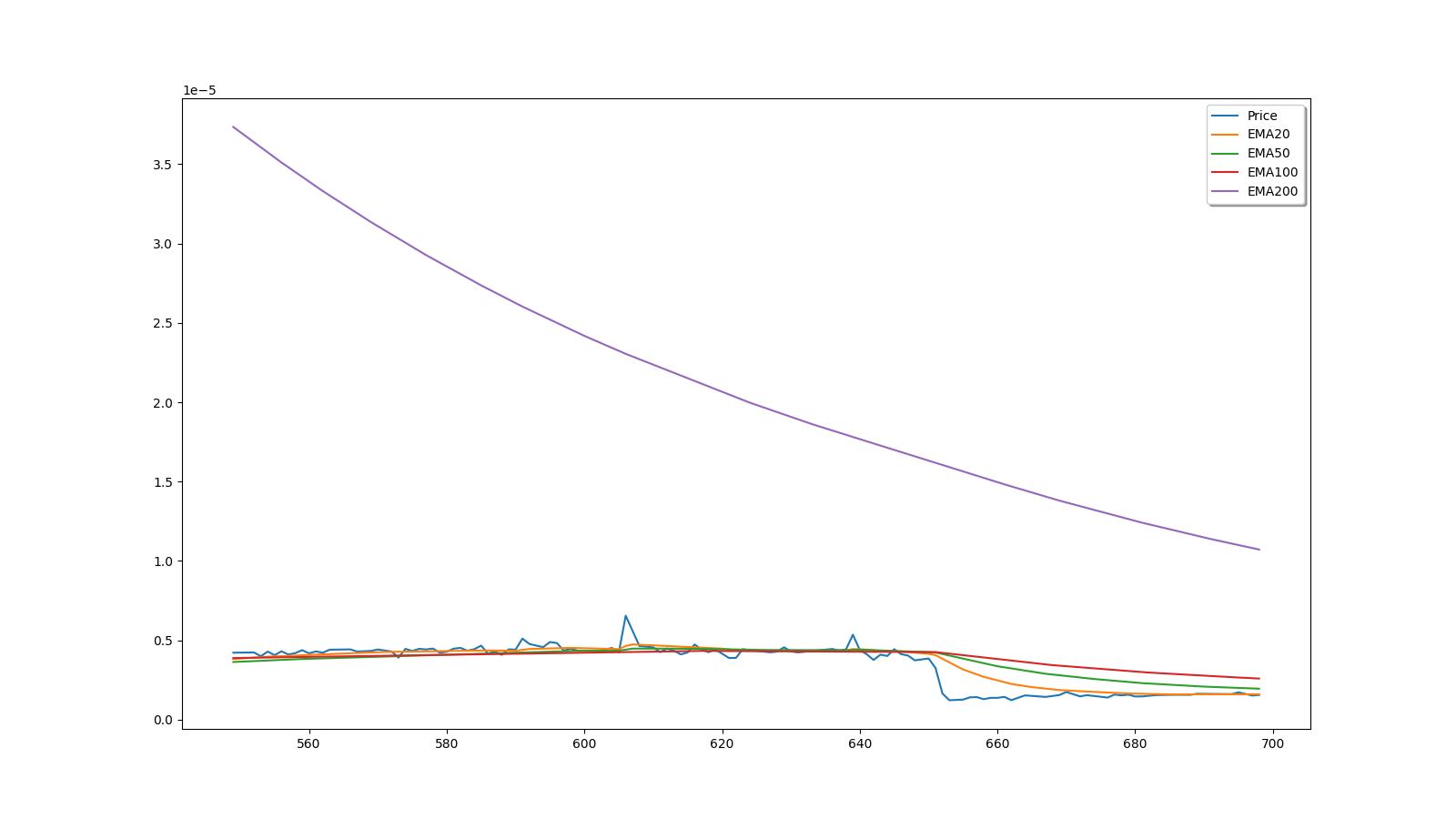 Petals Exponential Moving Averages