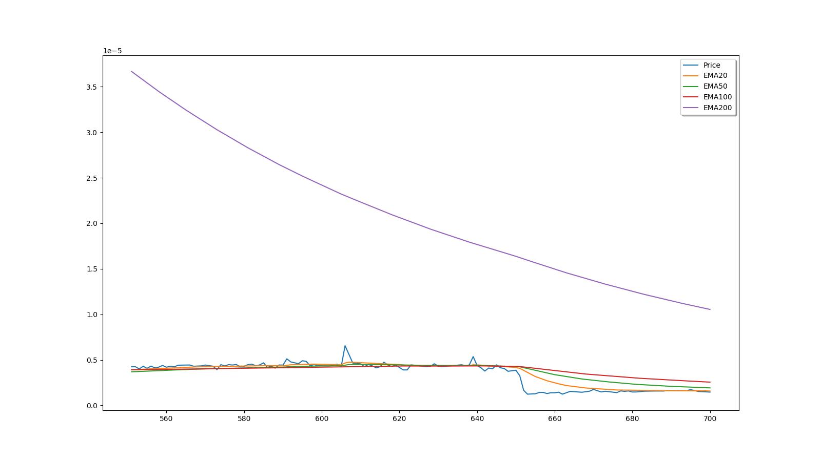 Petals Exponential Moving Averages