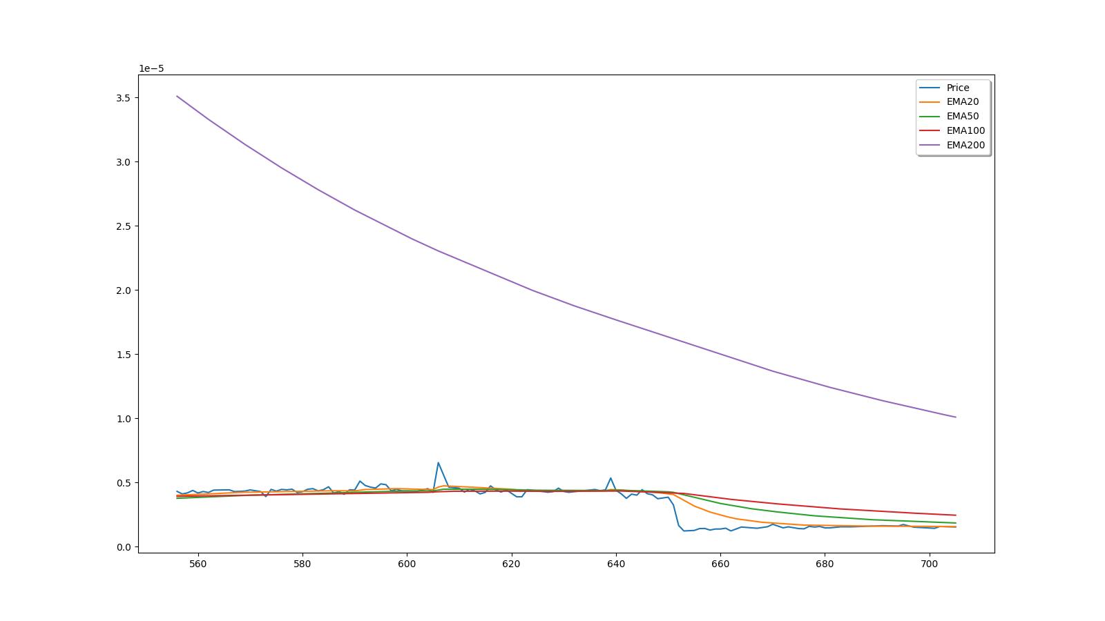 Petals Exponential Moving Averages