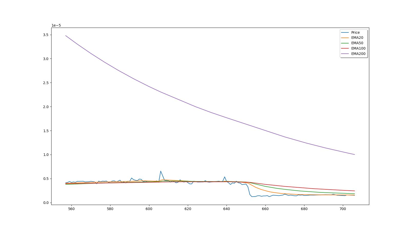 Petals Exponential Moving Averages