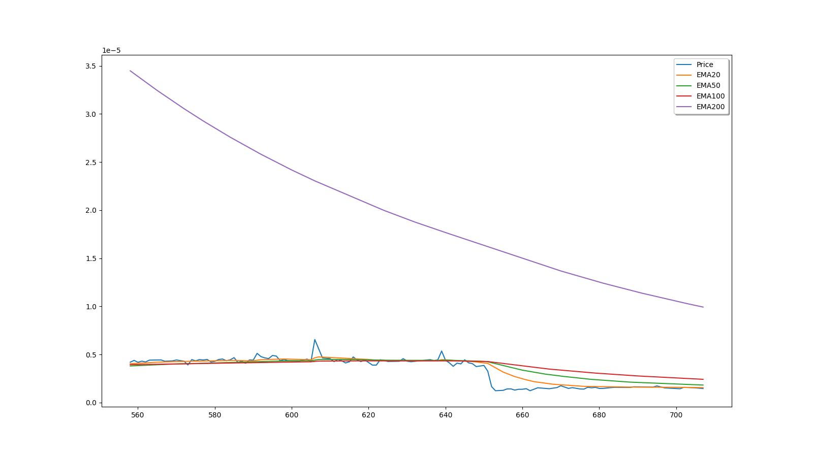 Petals Exponential Moving Averages