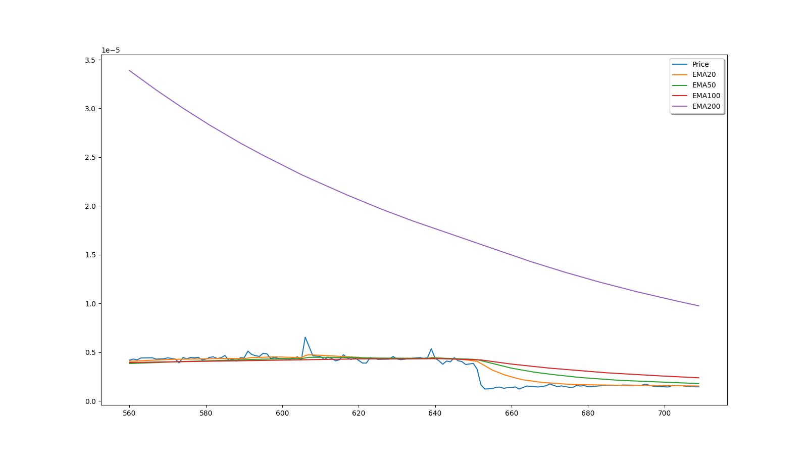 Petals Exponential Moving Averages