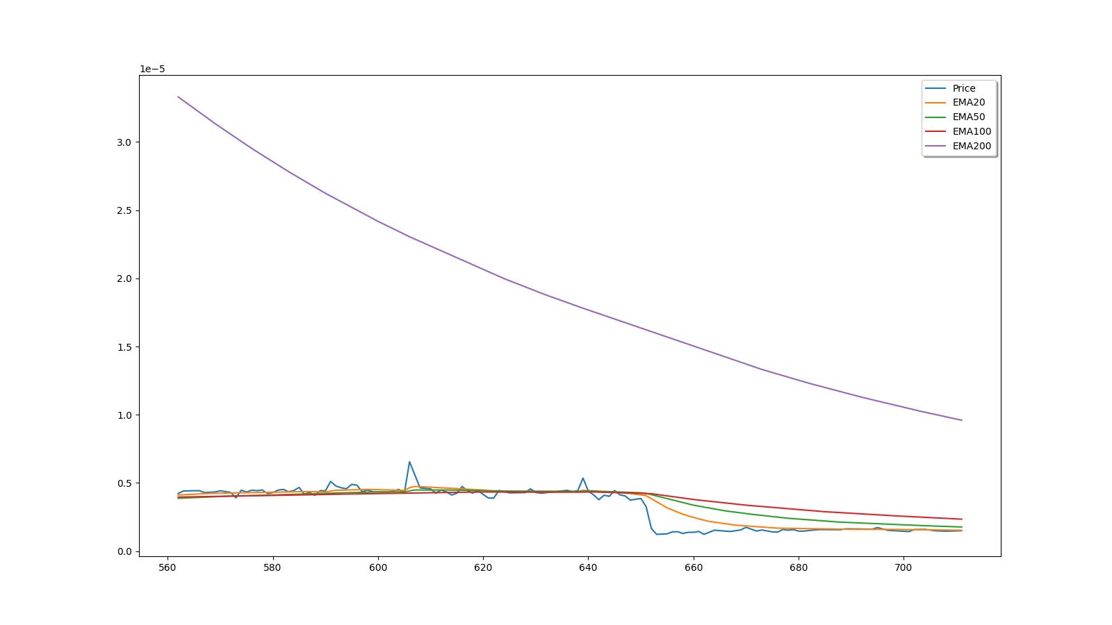 Petals Exponential Moving Averages