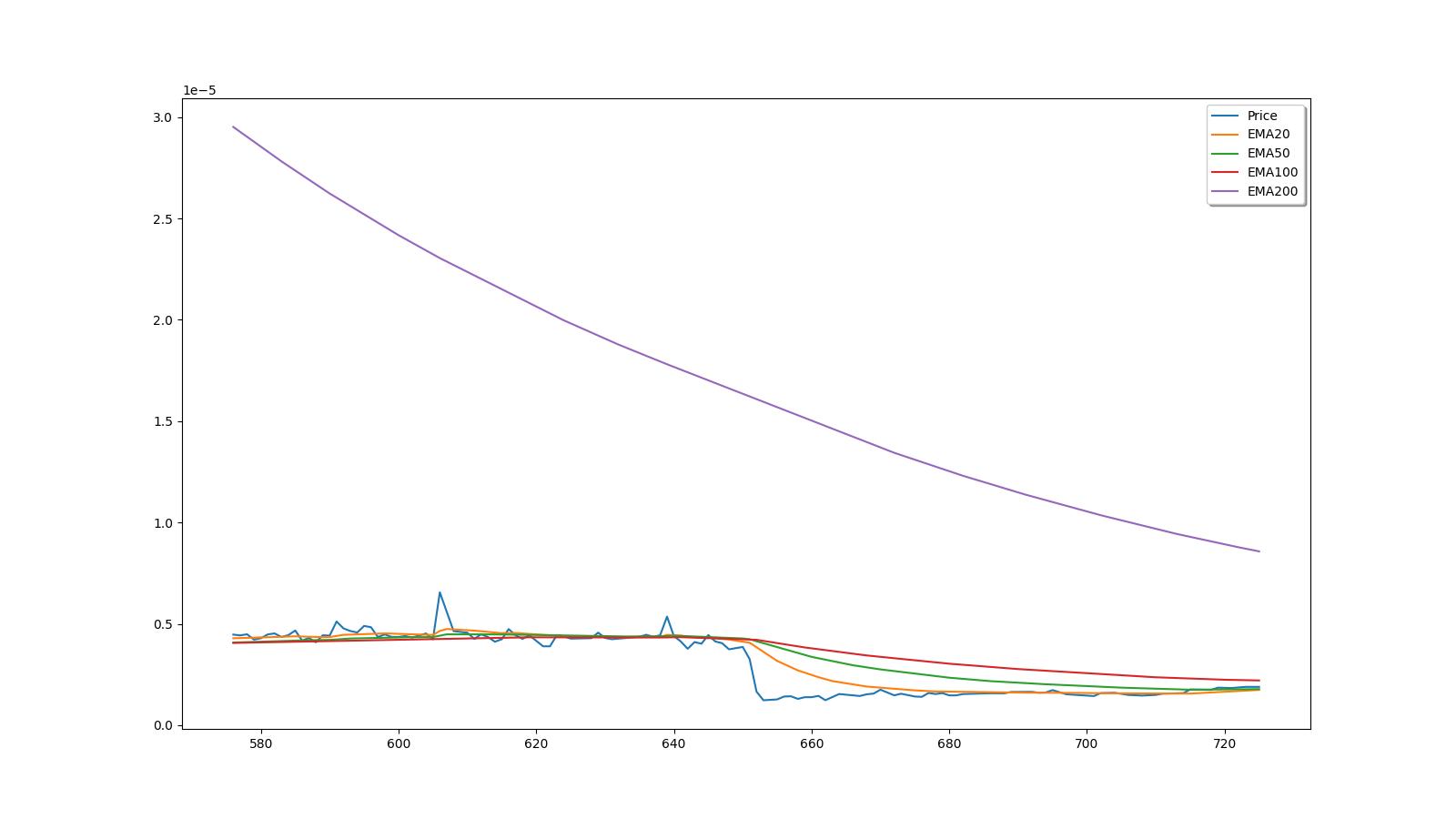 Petals Exponential Moving Averages