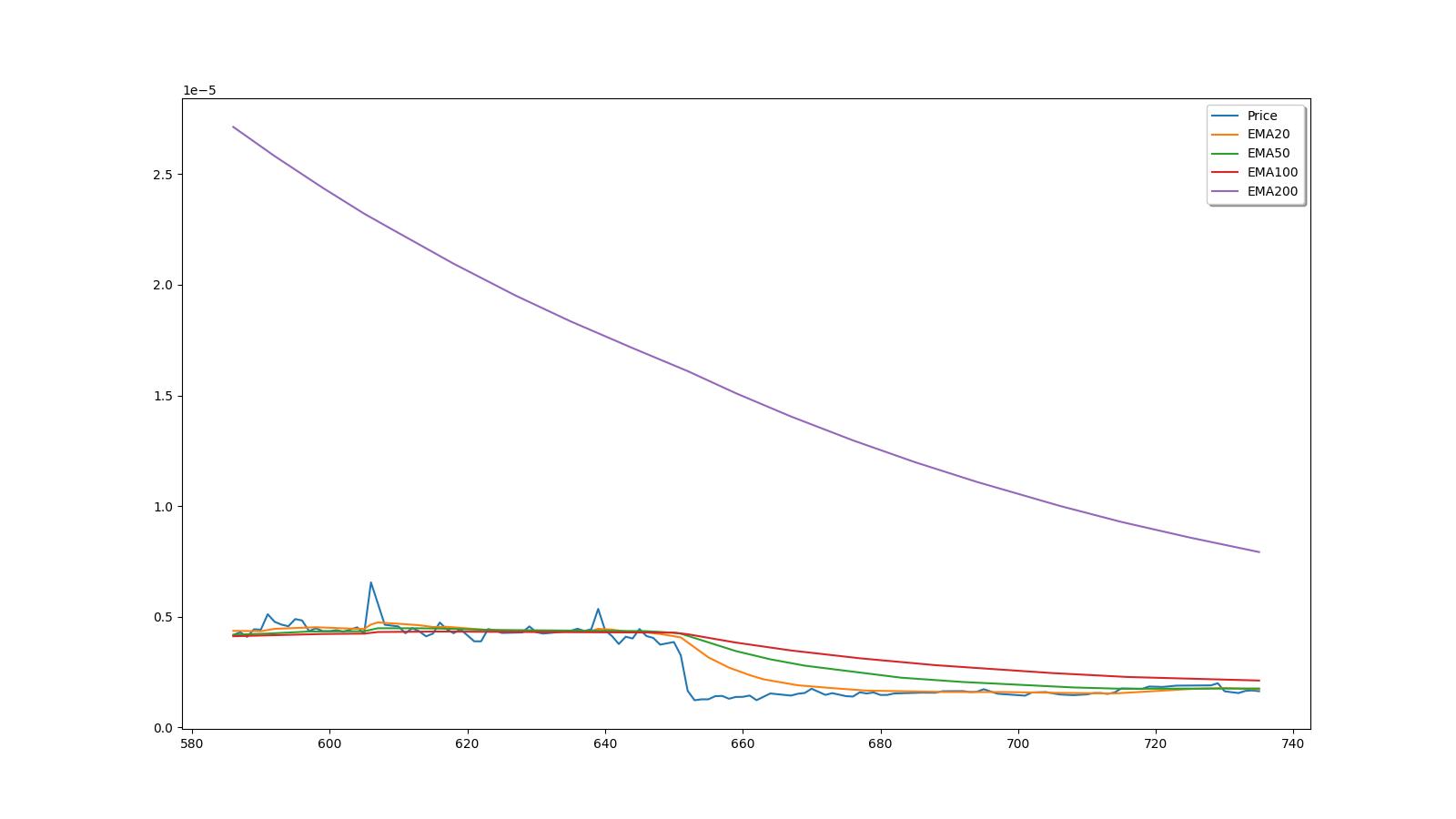 Petals Exponential Moving Averages