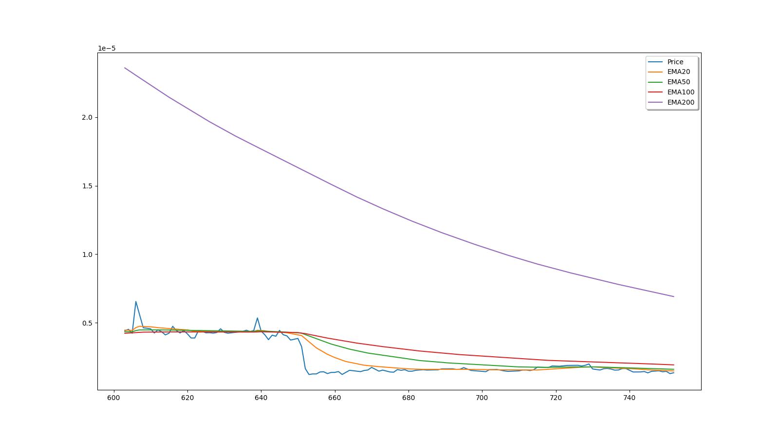 Petals Exponential Moving Averages
