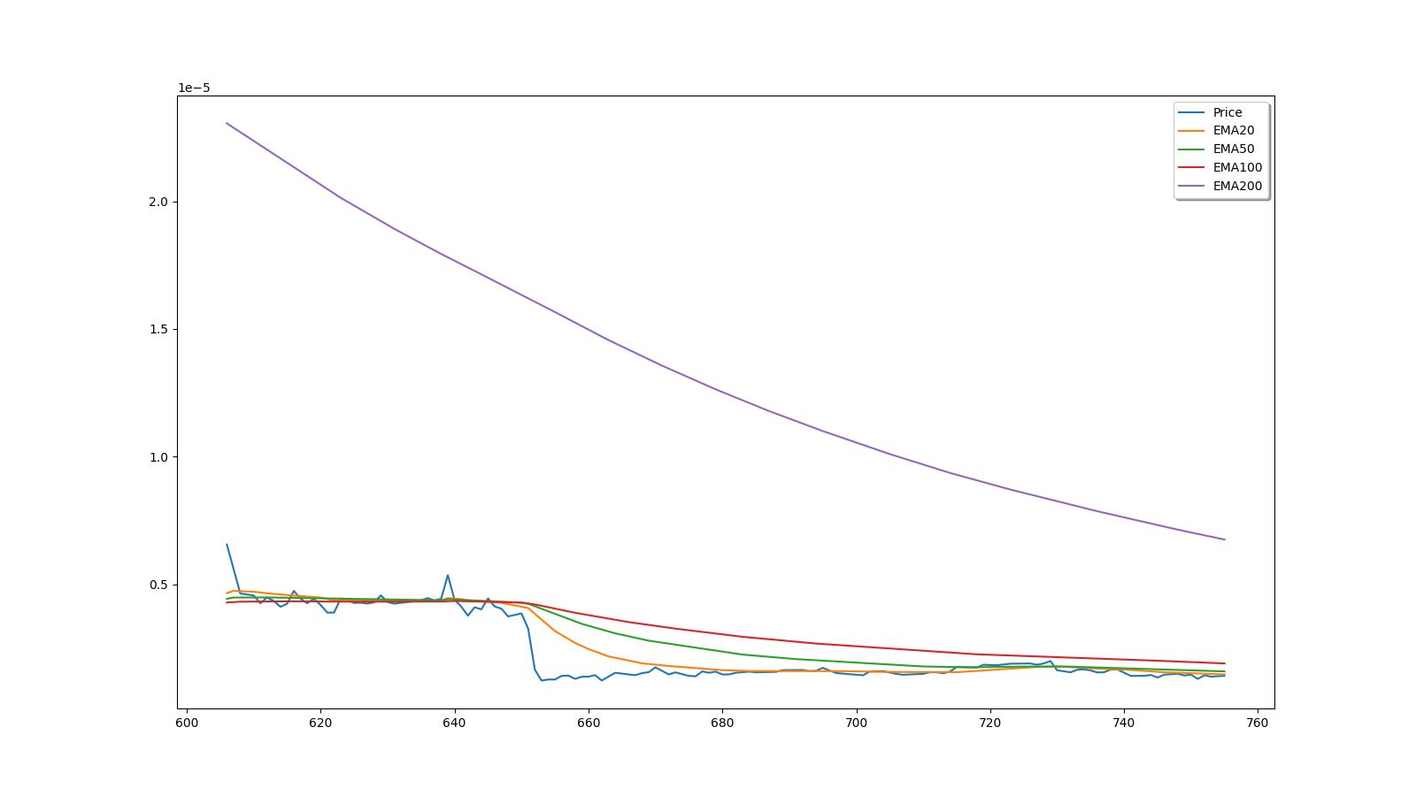 Petals Exponential Moving Averages
