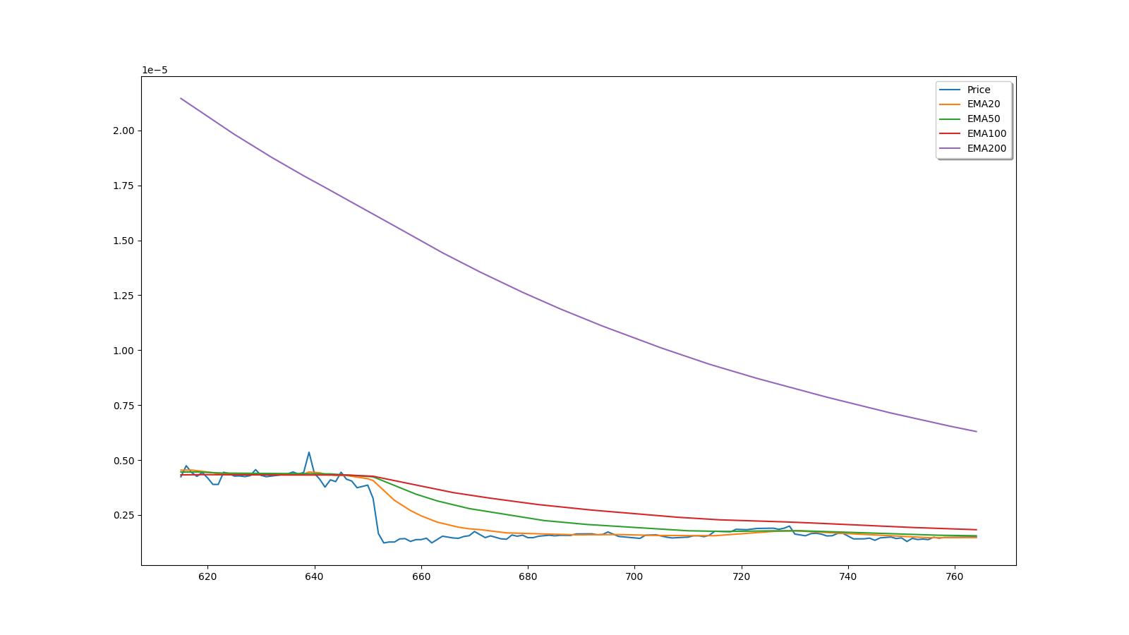 Petals Exponential Moving Averages