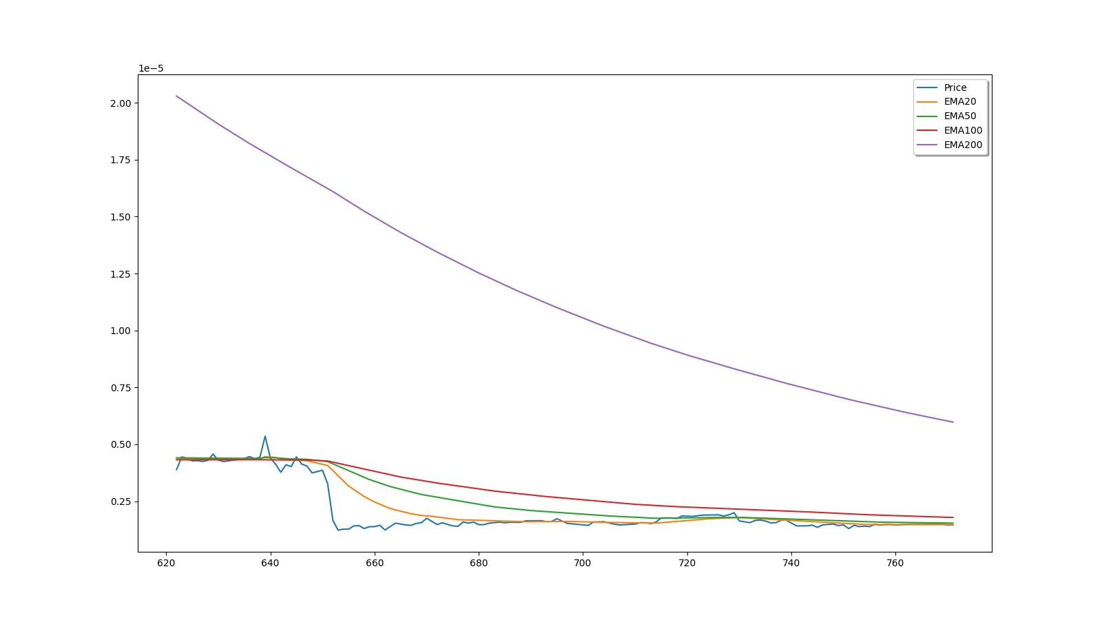 Petals Exponential Moving Averages