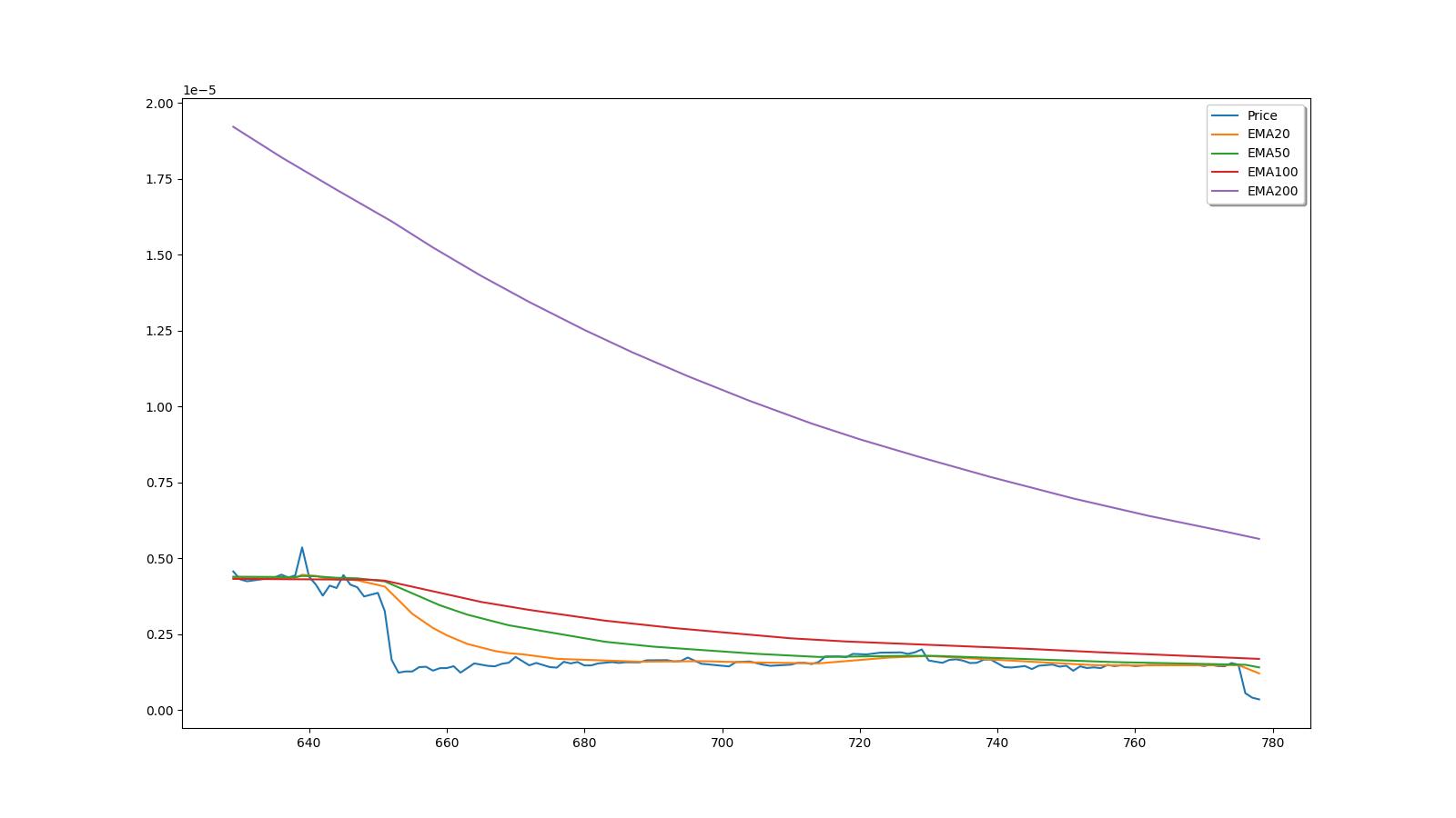 Petals Exponential Moving Averages