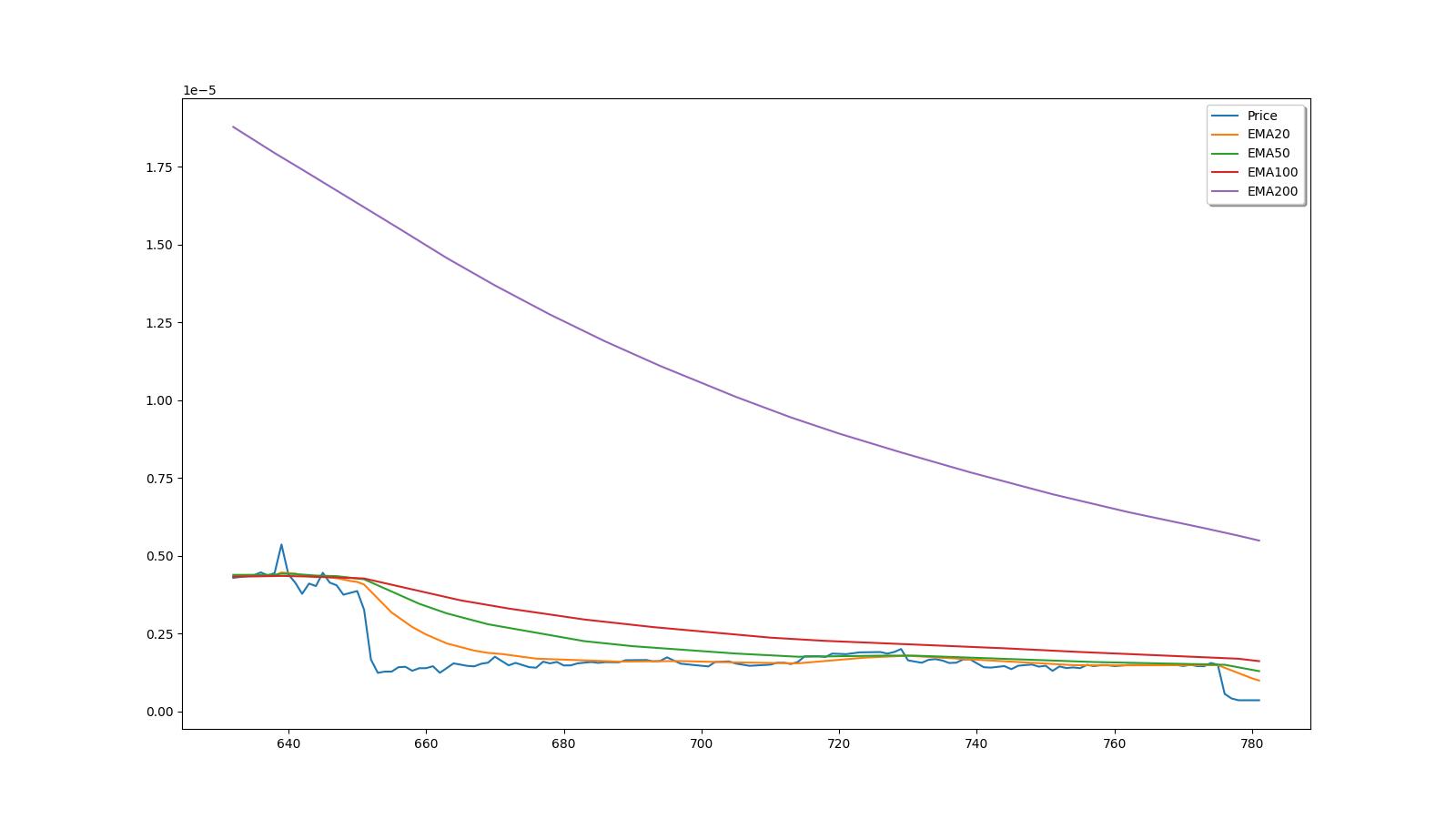 Petals Exponential Moving Averages