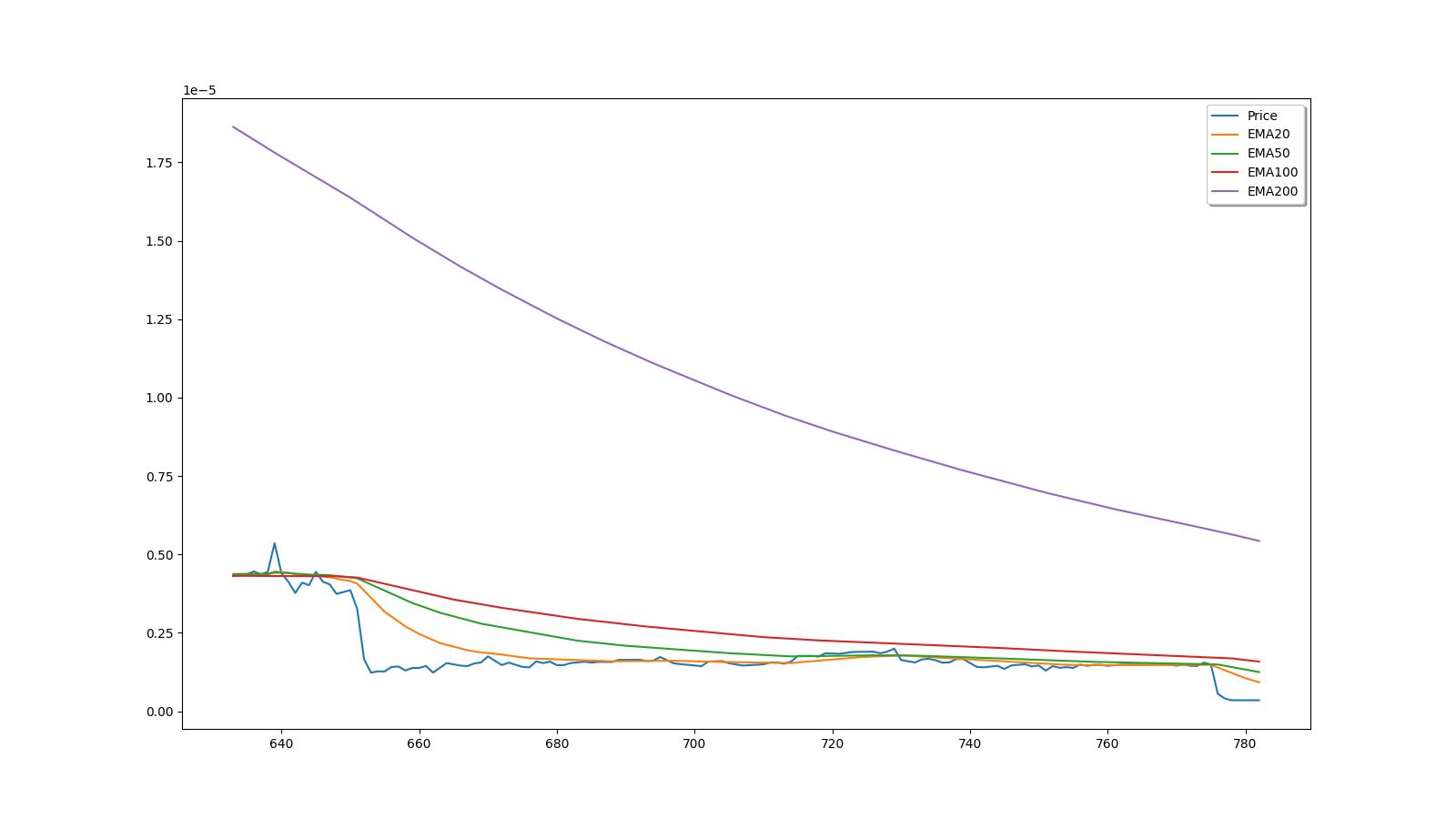 Petals Exponential Moving Averages