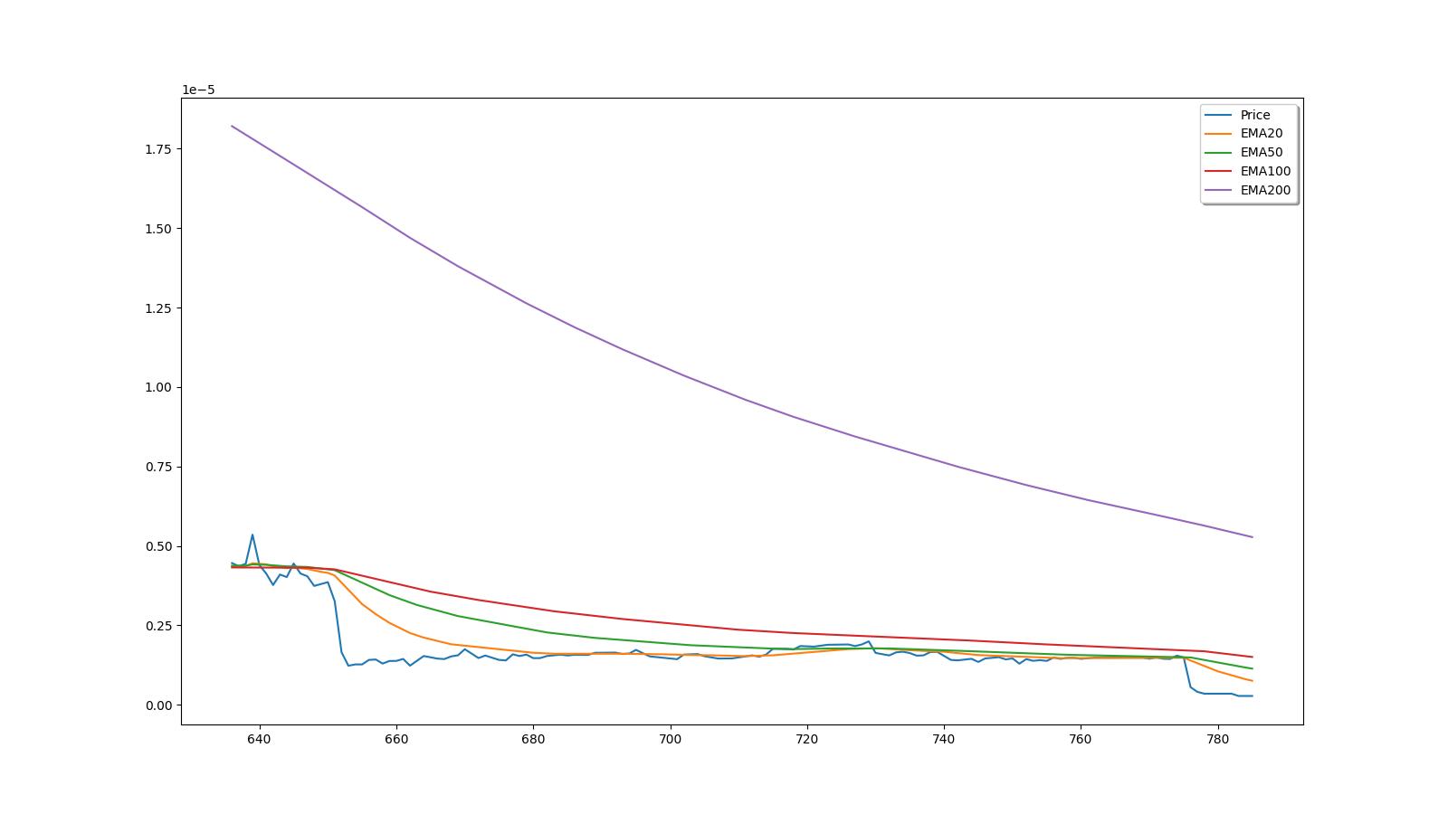 Petals Exponential Moving Averages