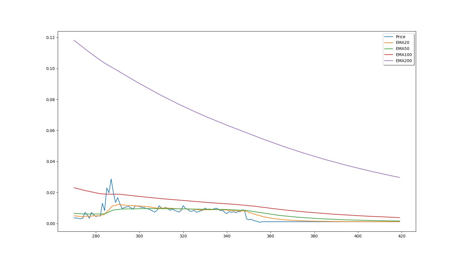 Petoshi Exponential Moving Averages