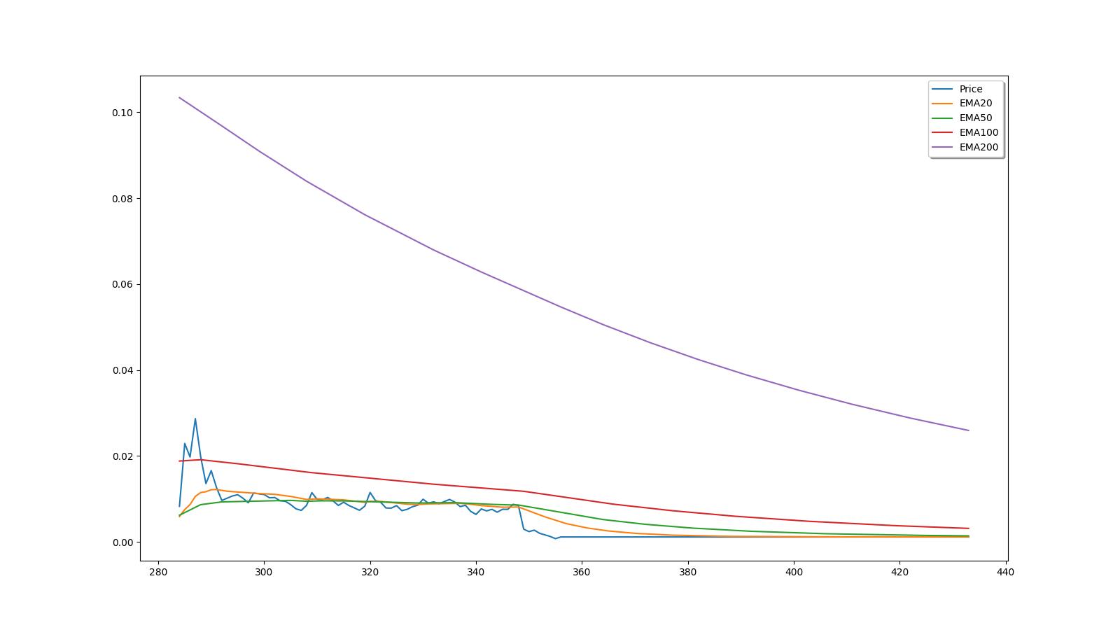 Petoshi Exponential Moving Averages