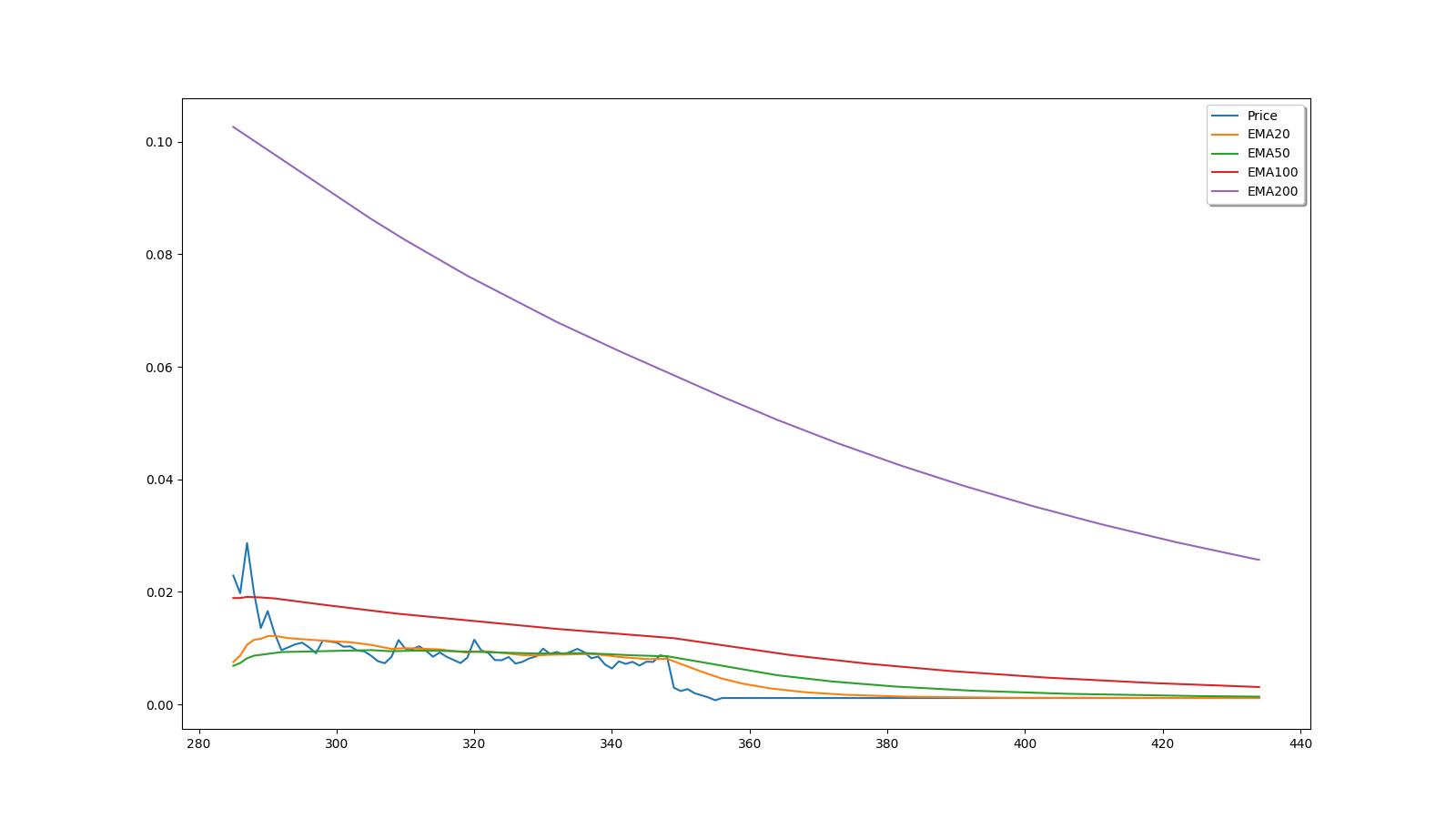 Petoshi Exponential Moving Averages