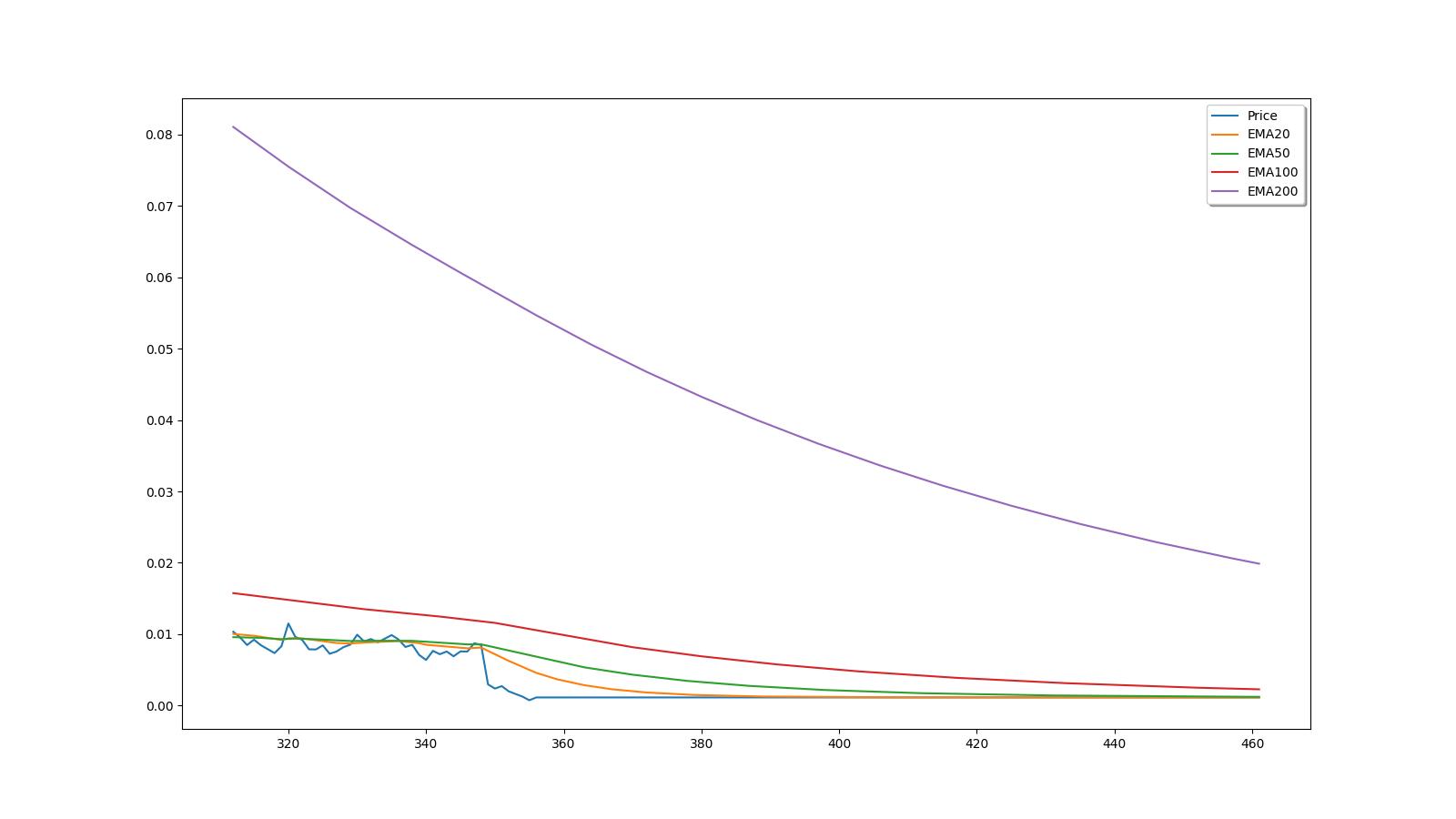 Petoshi Exponential Moving Averages
