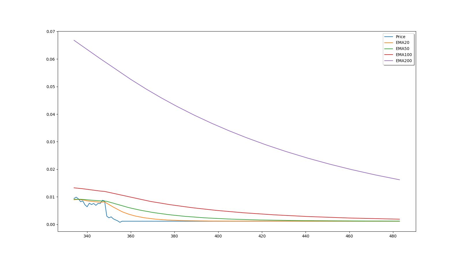 Petoshi Exponential Moving Averages
