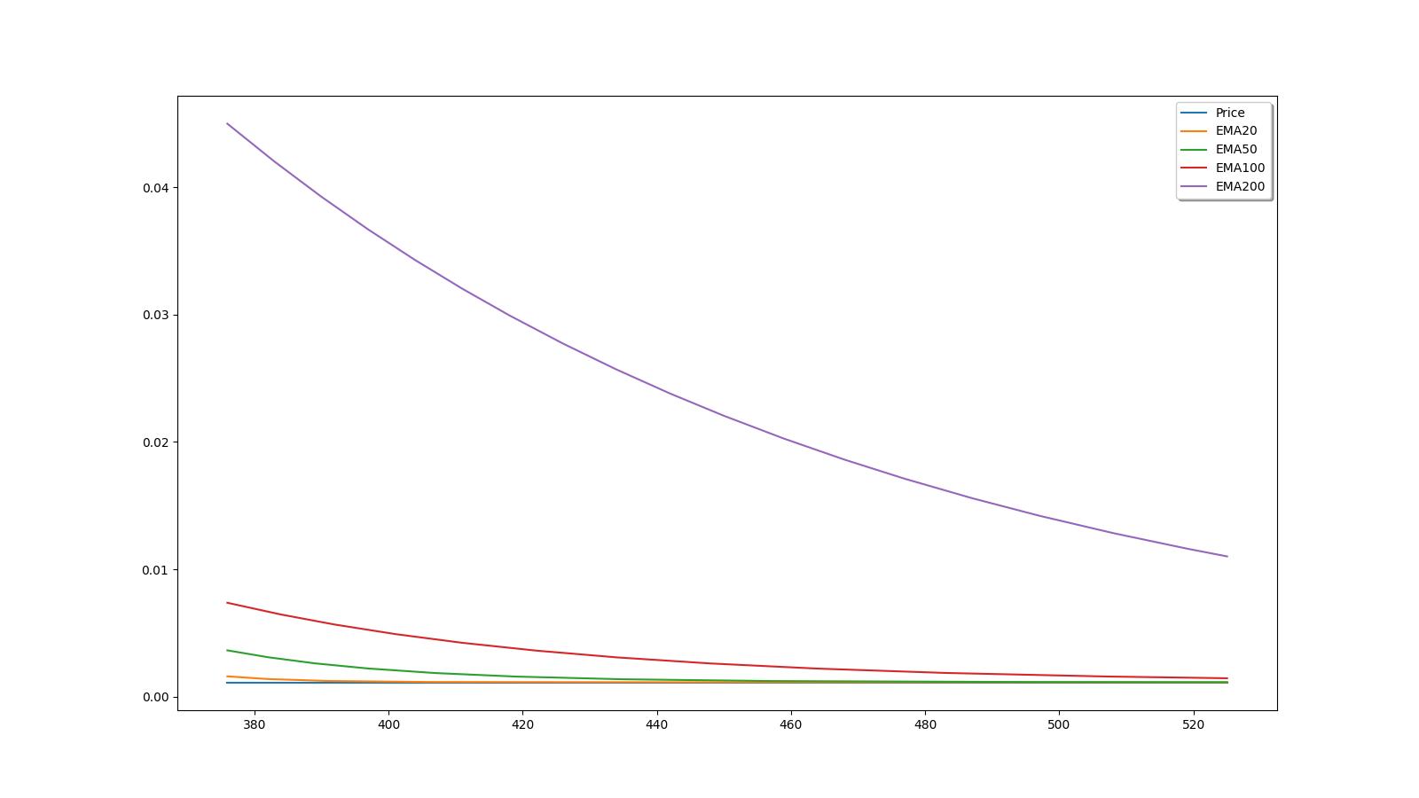 Petoshi Exponential Moving Averages