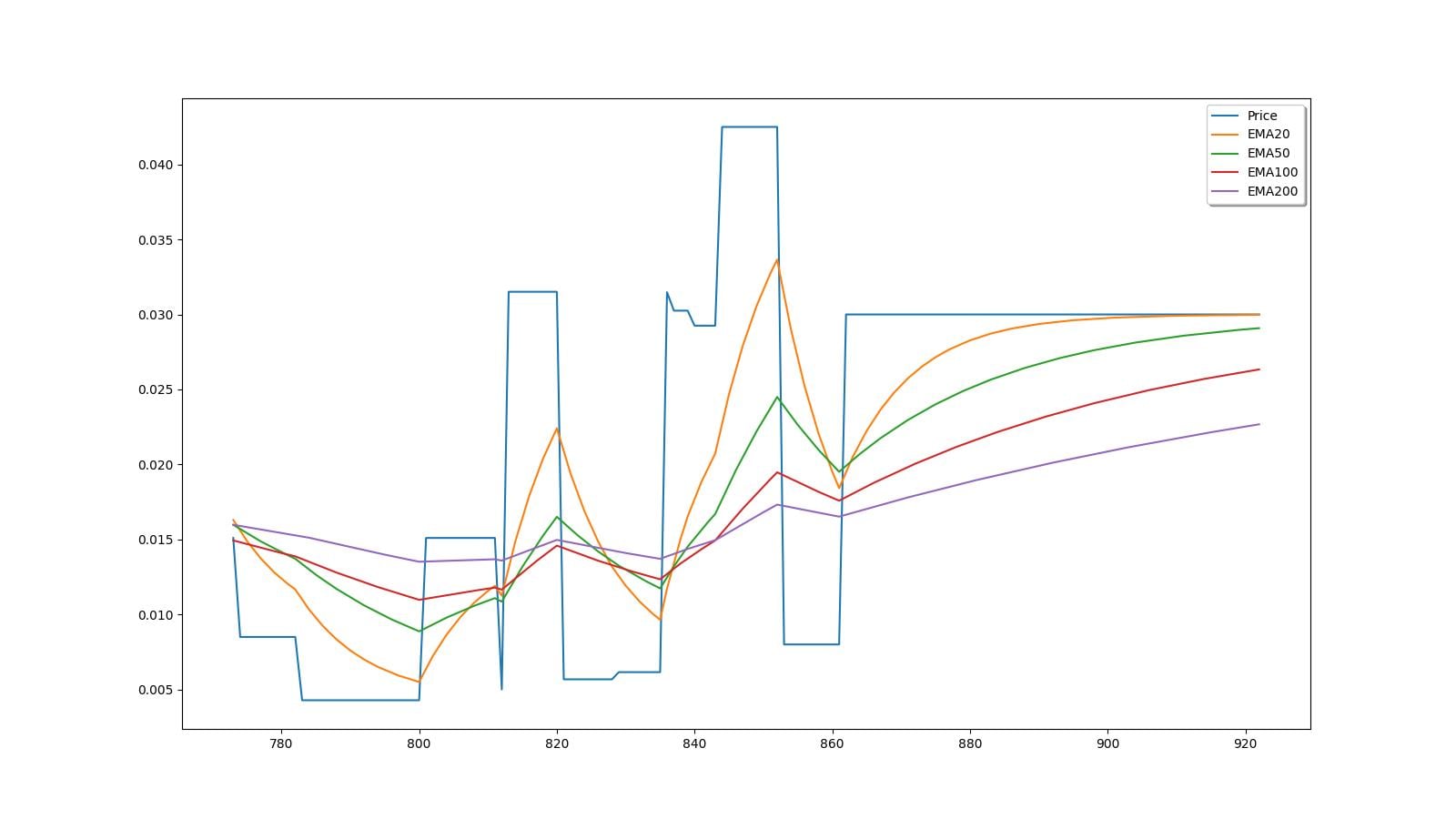 Petoverse Exponential Moving Averages