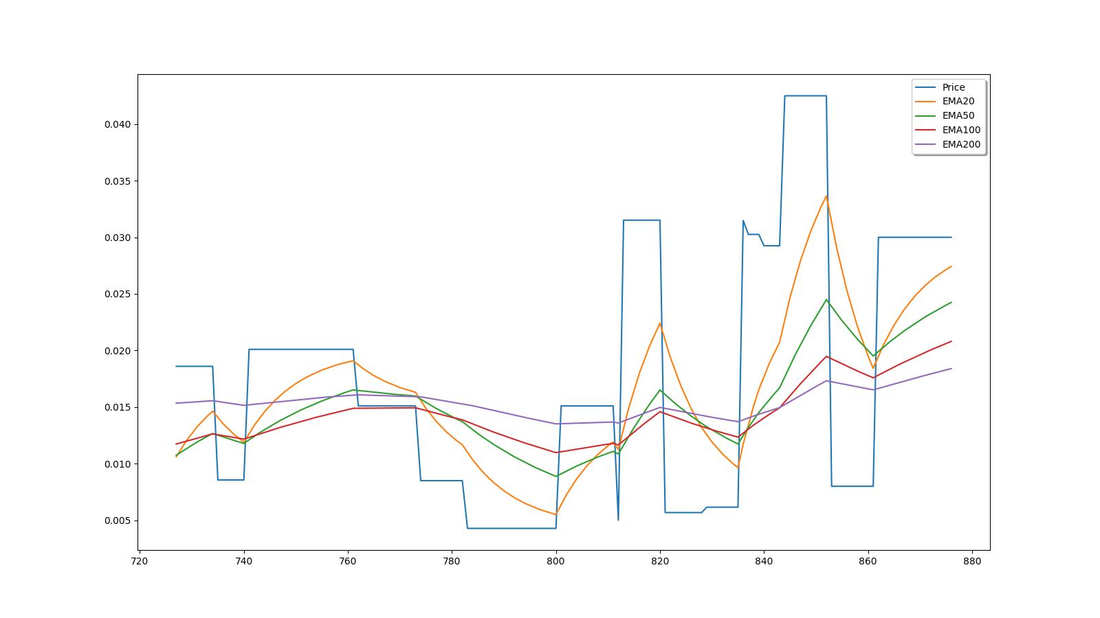 Petoverse Exponential Moving Averages