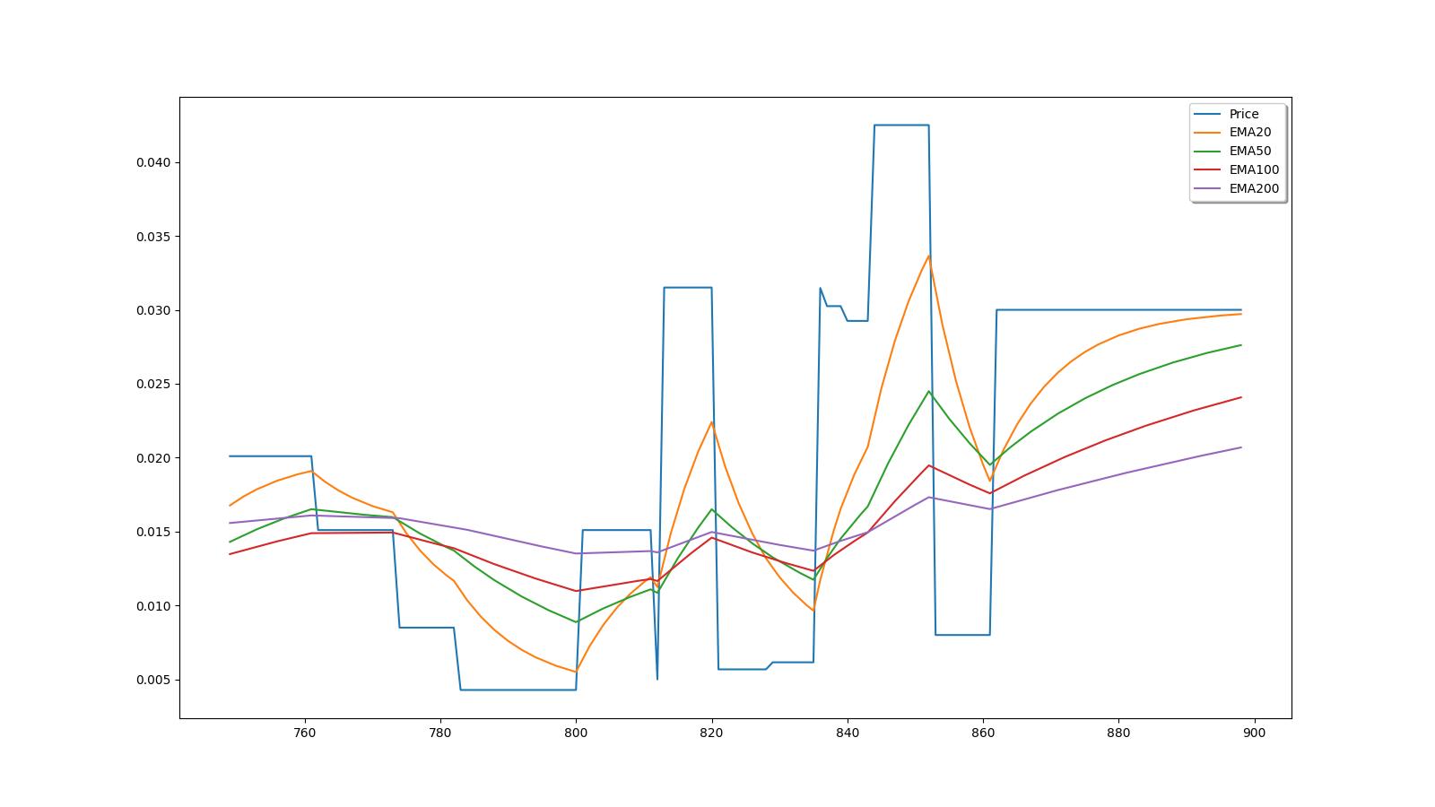 Petoverse Exponential Moving Averages