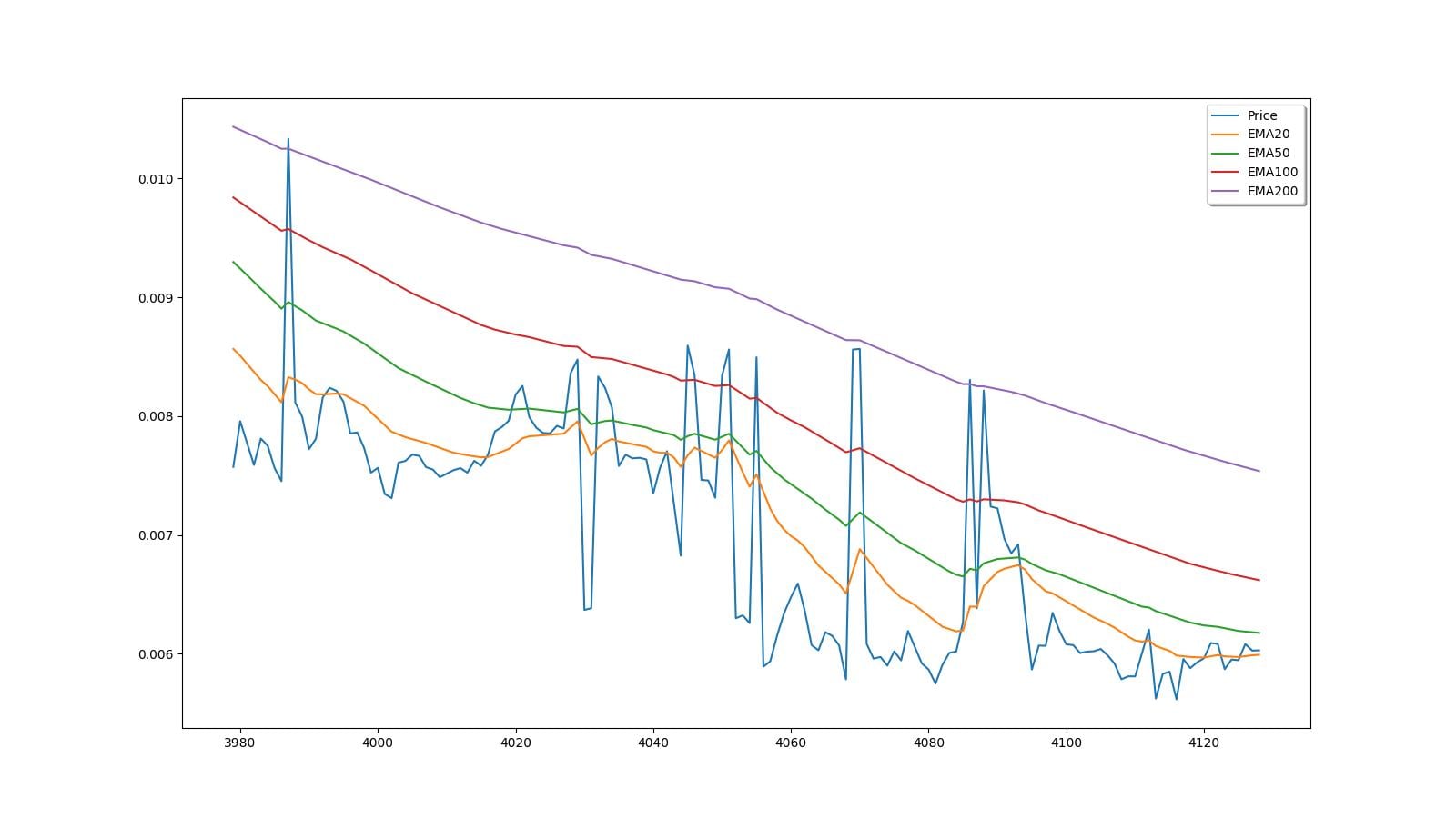 PetroDollar Exponential Moving Averages