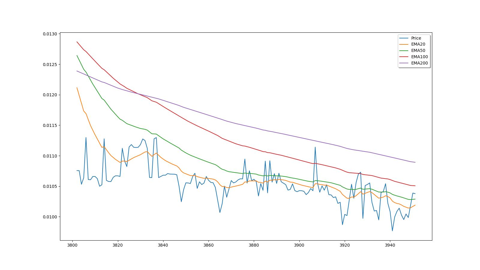 PetroDollar Exponential Moving Averages