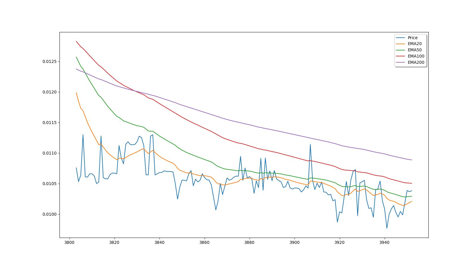 PetroDollar Exponential Moving Averages