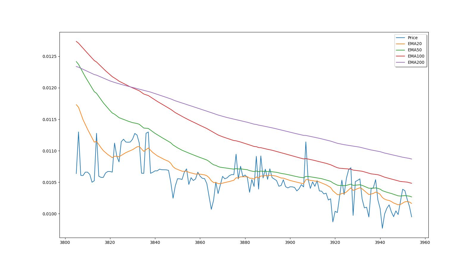 石油币 Exponential Moving Averages