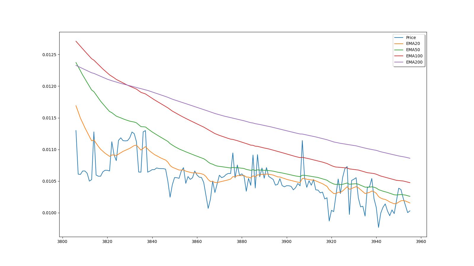 PetroDollar Exponential Moving Averages