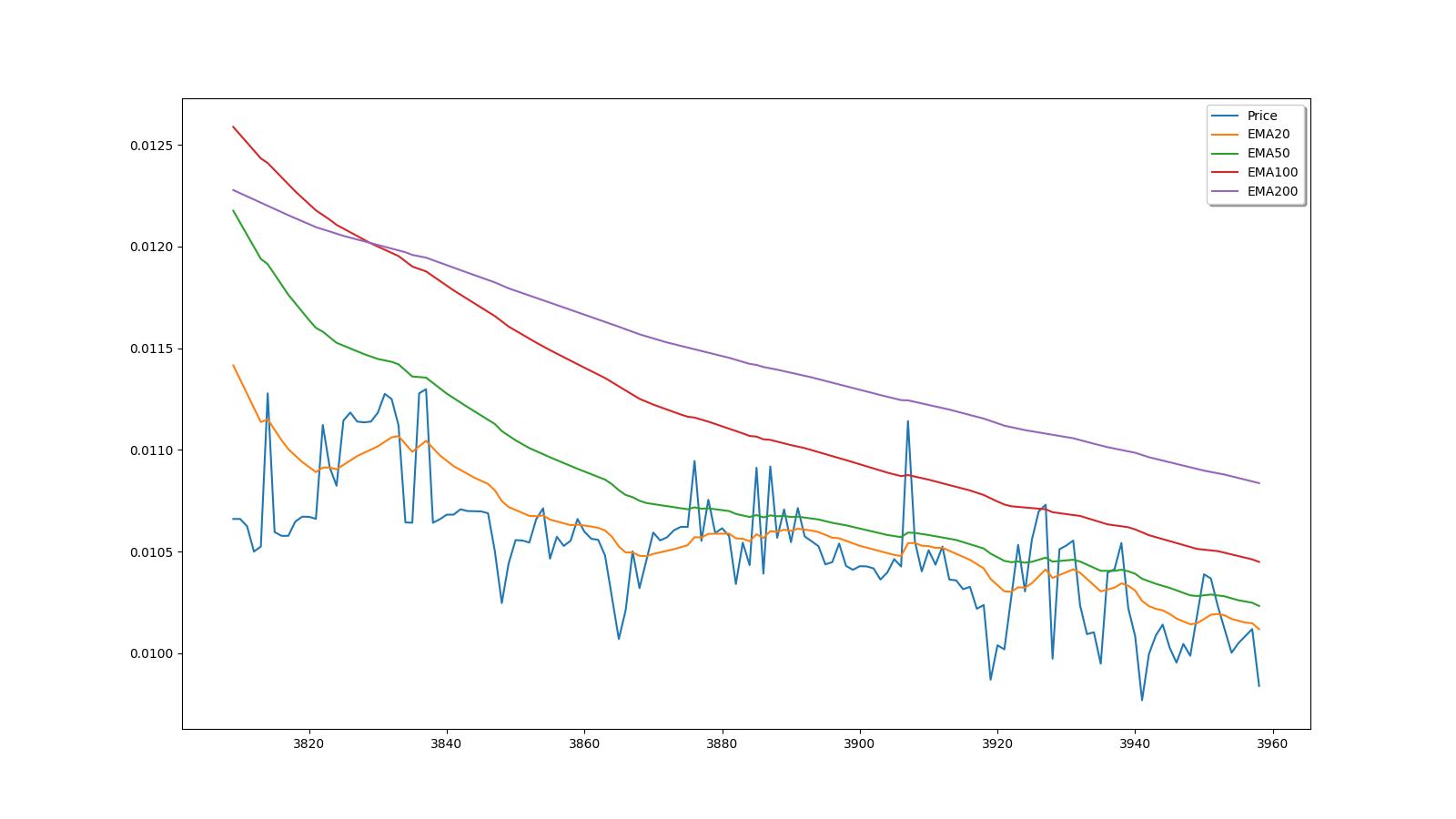 PetroDollar Exponential Moving Averages