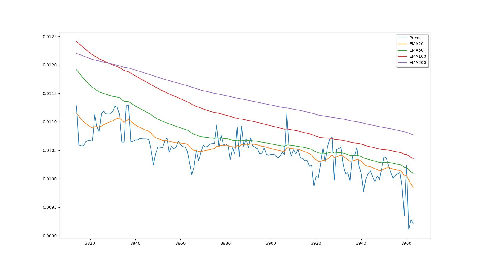 PetroDollar Exponential Moving Averages